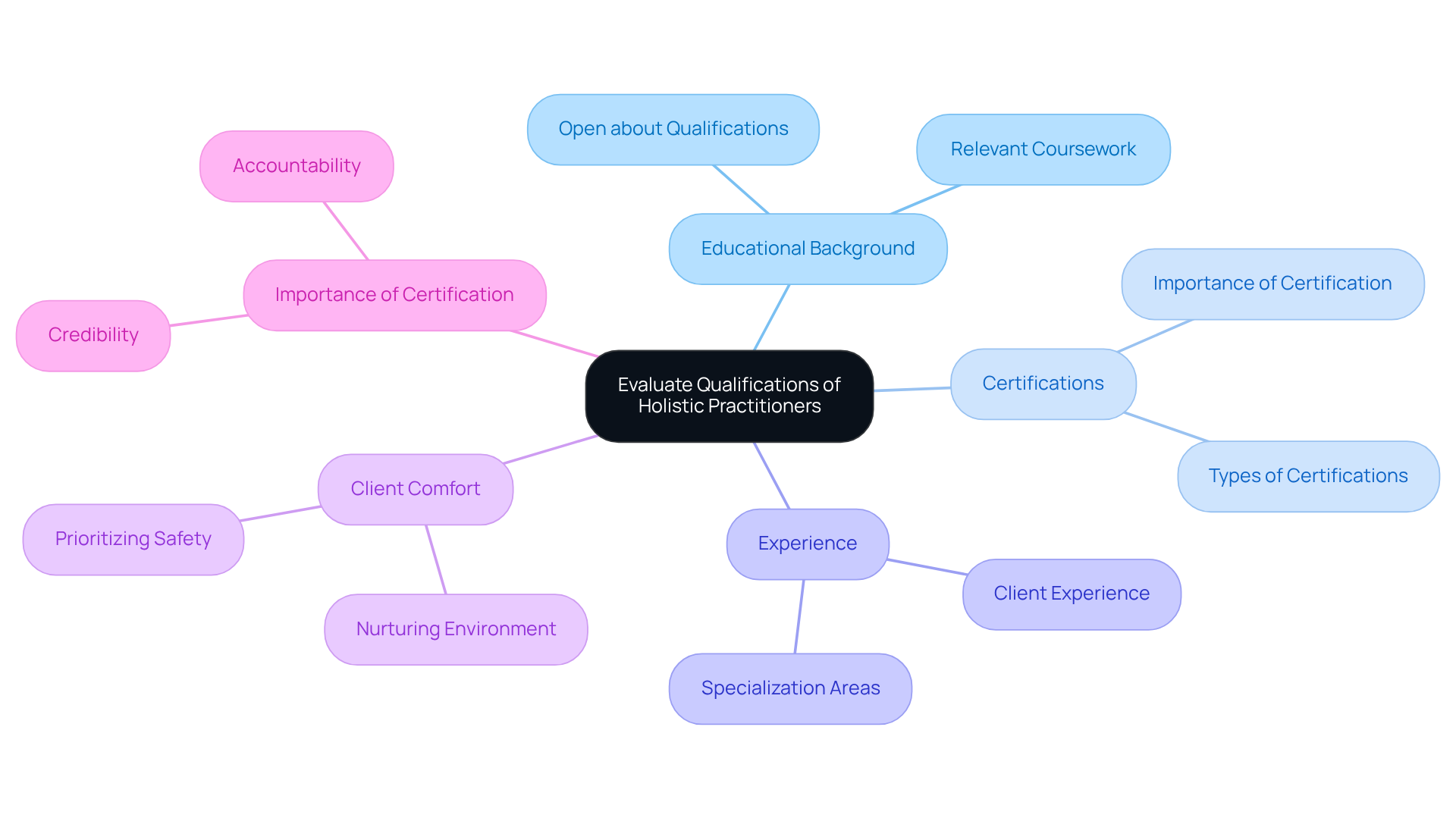 The central node represents the main topic, while branches show different factors to consider when evaluating holistic healers. Each color-coded branch helps you easily identify and understand the various qualifications and approaches that contribute to effective healing. The central node represents the main topic, while branches show different factors to consider when evaluating holistic healers. Each color-coded branch helps you easily identify and understand the various qualifications and approaches that contribute to effective healing.