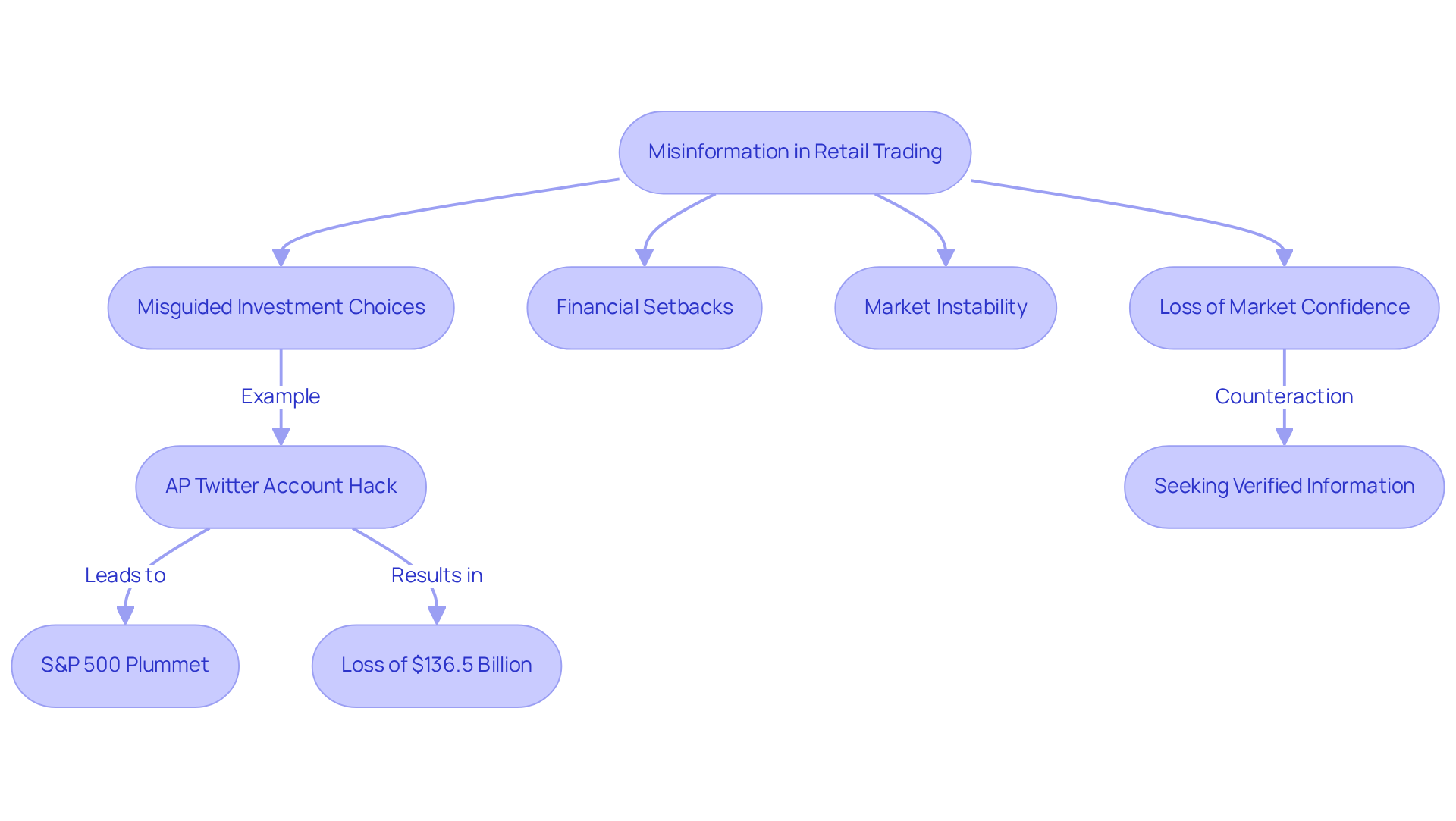 This flowchart shows how misinformation leads to various negative outcomes in retail trading. Follow the arrows to see how one issue can lead to another, illustrating the importance of verified information. This flowchart shows how misinformation leads to various negative outcomes in retail trading. Follow the arrows to see how one issue can lead to another, illustrating the importance of verified information.