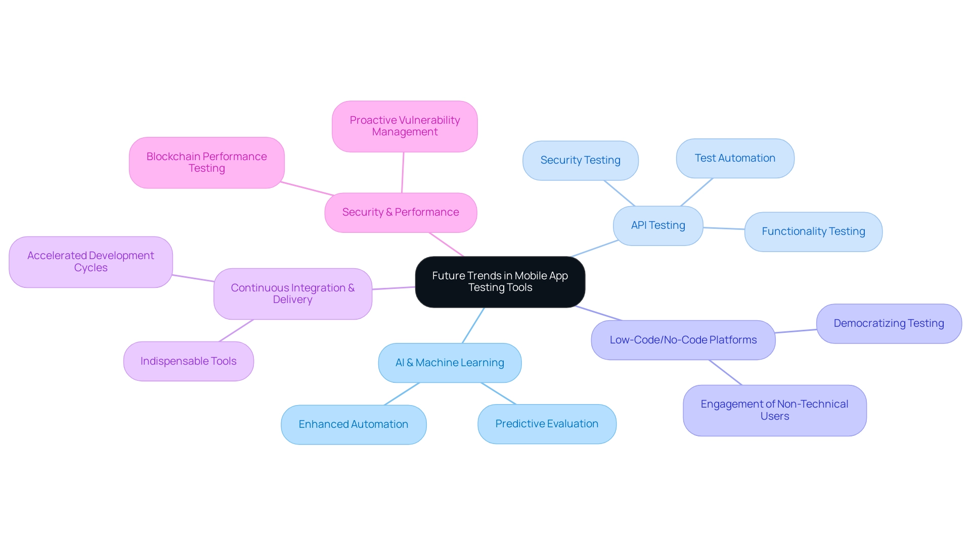 The central node represents the overarching theme of mobile app testing trends, with colored branches indicating key trends and their respective subcategories.