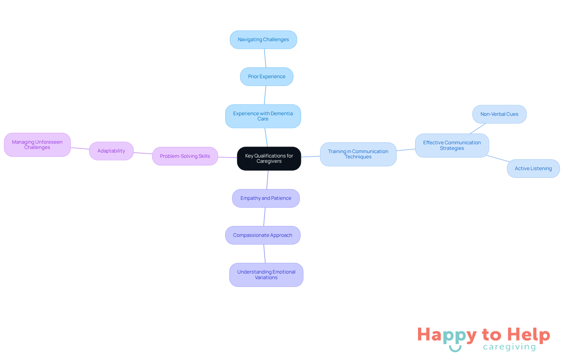 The central node represents the main focus on caregiver qualifications, while the branches show specific skills and qualities needed. Each qualification is essential for providing effective and compassionate care.