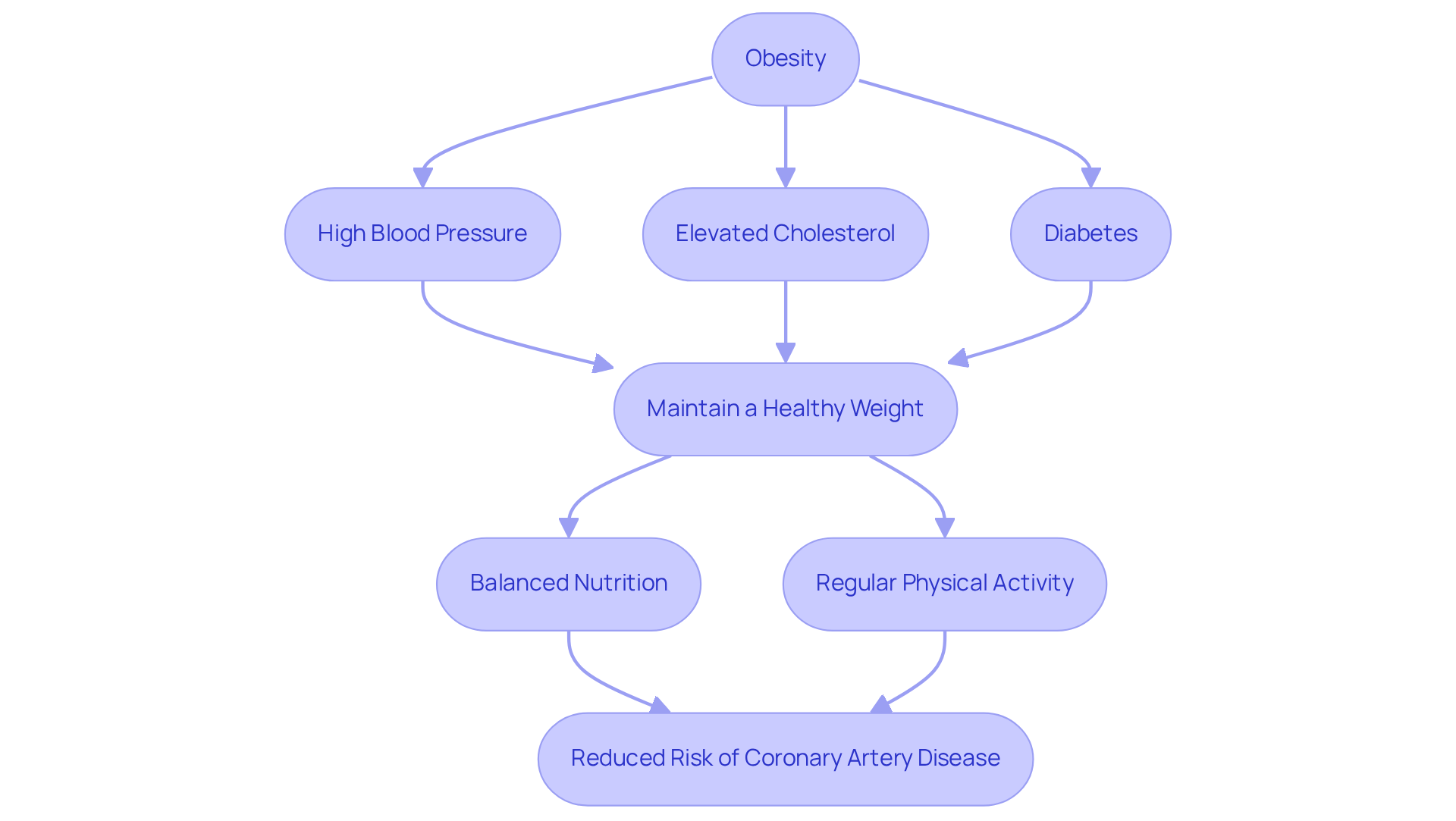 This flowchart outlines how obesity contributes to various health risks and highlights steps you can take to improve your heart health. Follow the arrows to see how making healthy choices can lead to a lower risk of coronary artery disease.