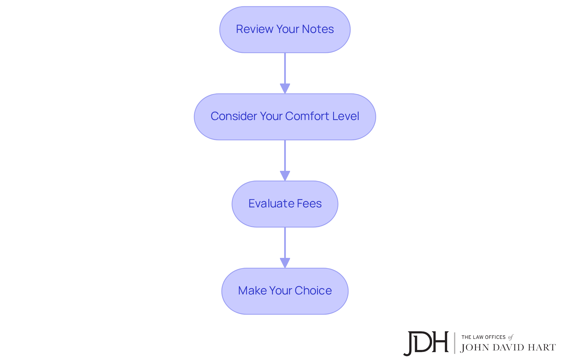 Each box represents a step in the decision-making process. Follow the arrows to see how to move from one step to the next until you make your final choice.