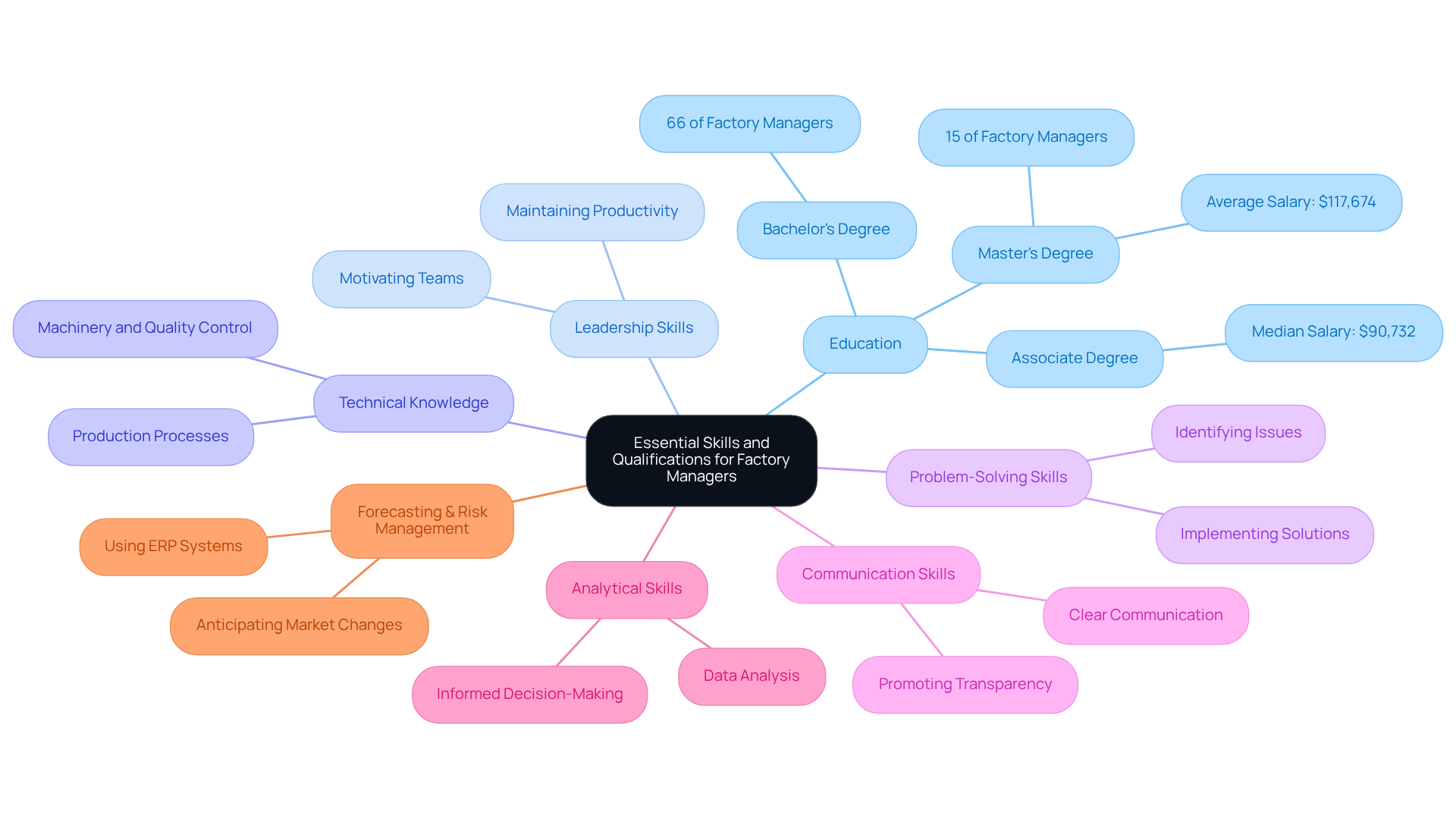 Start at the center with the main theme of necessary skills for factory managers. Each branch represents a key area of competency, with sub-branches providing more detail about what is needed in that area. Start at the center with the main theme of necessary skills for factory managers. Each branch represents a key area of competency, with sub-branches providing more detail about what is needed in that area.