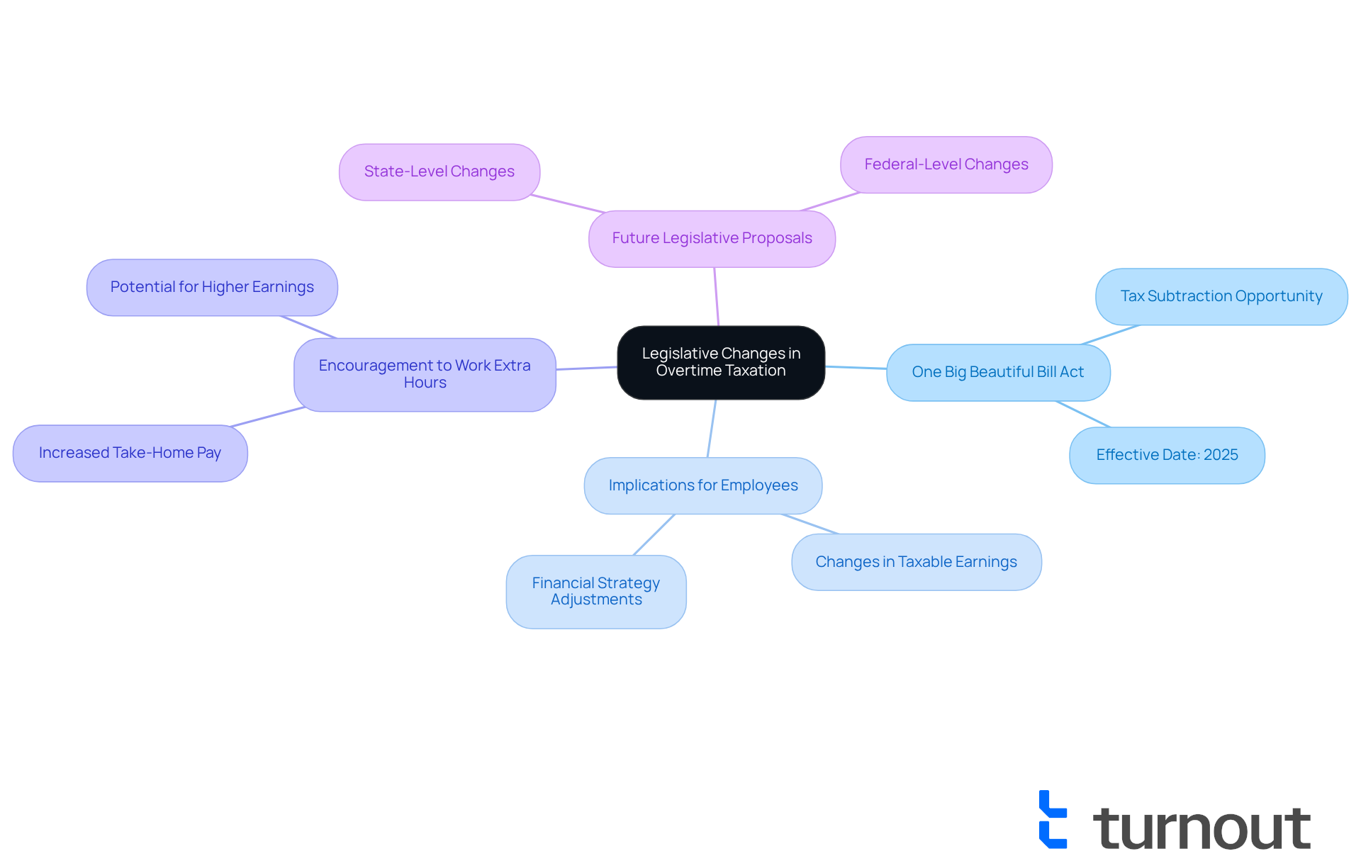 The center represents the main legislative change, and the branches show how it affects different aspects of overtime pay. Each branch leads to more specific considerations, helping you visualize the broader impact of these changes. The center represents the main legislative change, and the branches show how it affects different aspects of overtime pay. Each branch leads to more specific considerations, helping you visualize the broader impact of these changes.