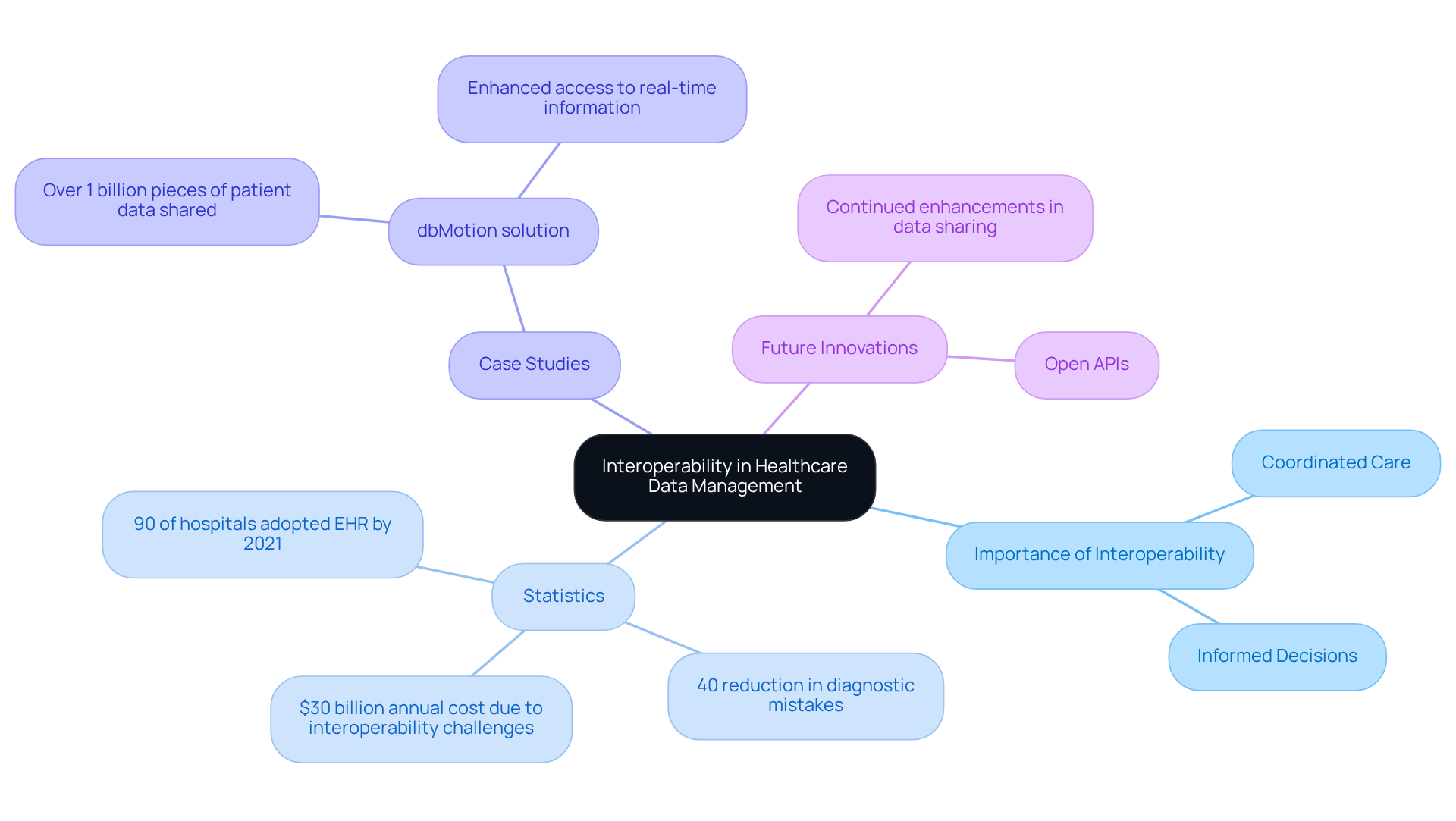 This mindmap illustrates how Allscripts is enhancing interoperability in healthcare. Start at the center with the main idea, then explore the branches to see why interoperability matters, the statistics that support it, real-world examples of success, and what the future holds. Each branch represents a different aspect of the topic, making it easy to understand the connections.