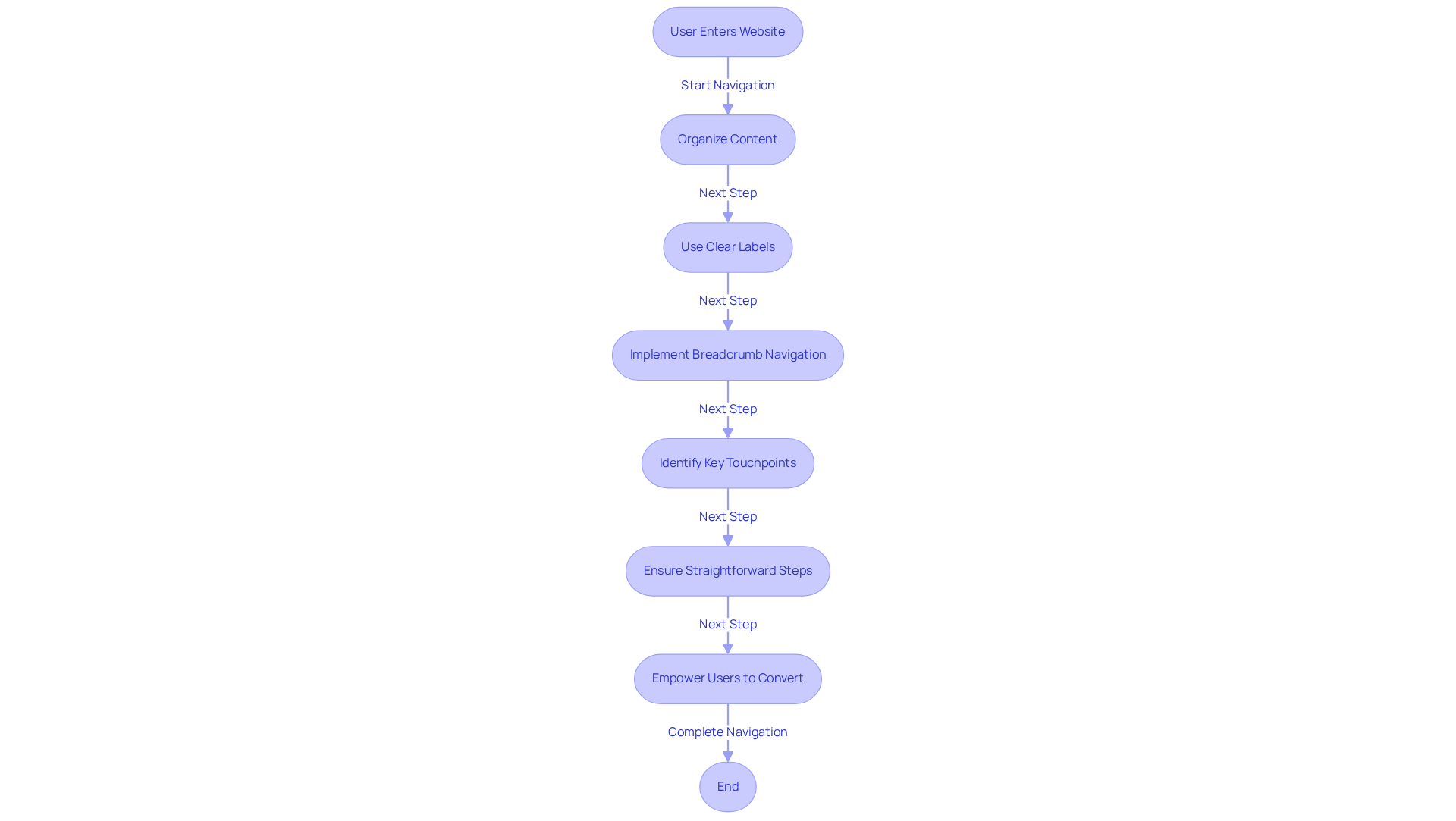 This flowchart illustrates the steps users take when navigating a website. Each box represents a key action or consideration in creating an intuitive experience. Follow the arrows to see how users progress from entering the site to finding what they need.
