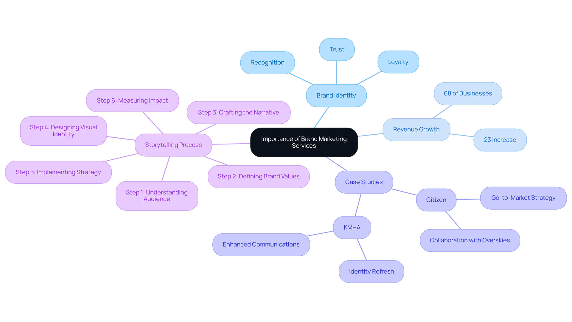 This mindmap illustrates the key components of brand marketing services. Start at the center with the main idea, then follow the branches to explore how brand identity, revenue growth, and real-world examples connect to the overall importance of effective branding.