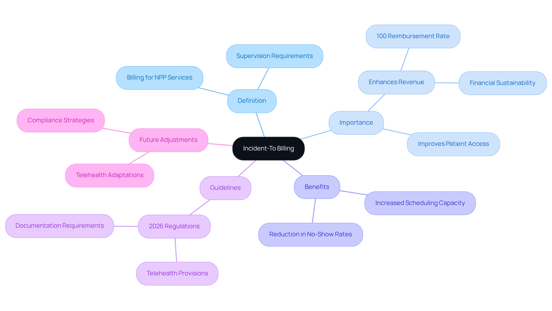 This mindmap starts with the main concept of Incident-To Billing at the center. Each branch represents a different aspect of this billing method, showing how it impacts healthcare practices and patient care. Follow the branches to explore definitions, benefits, and important guidelines.