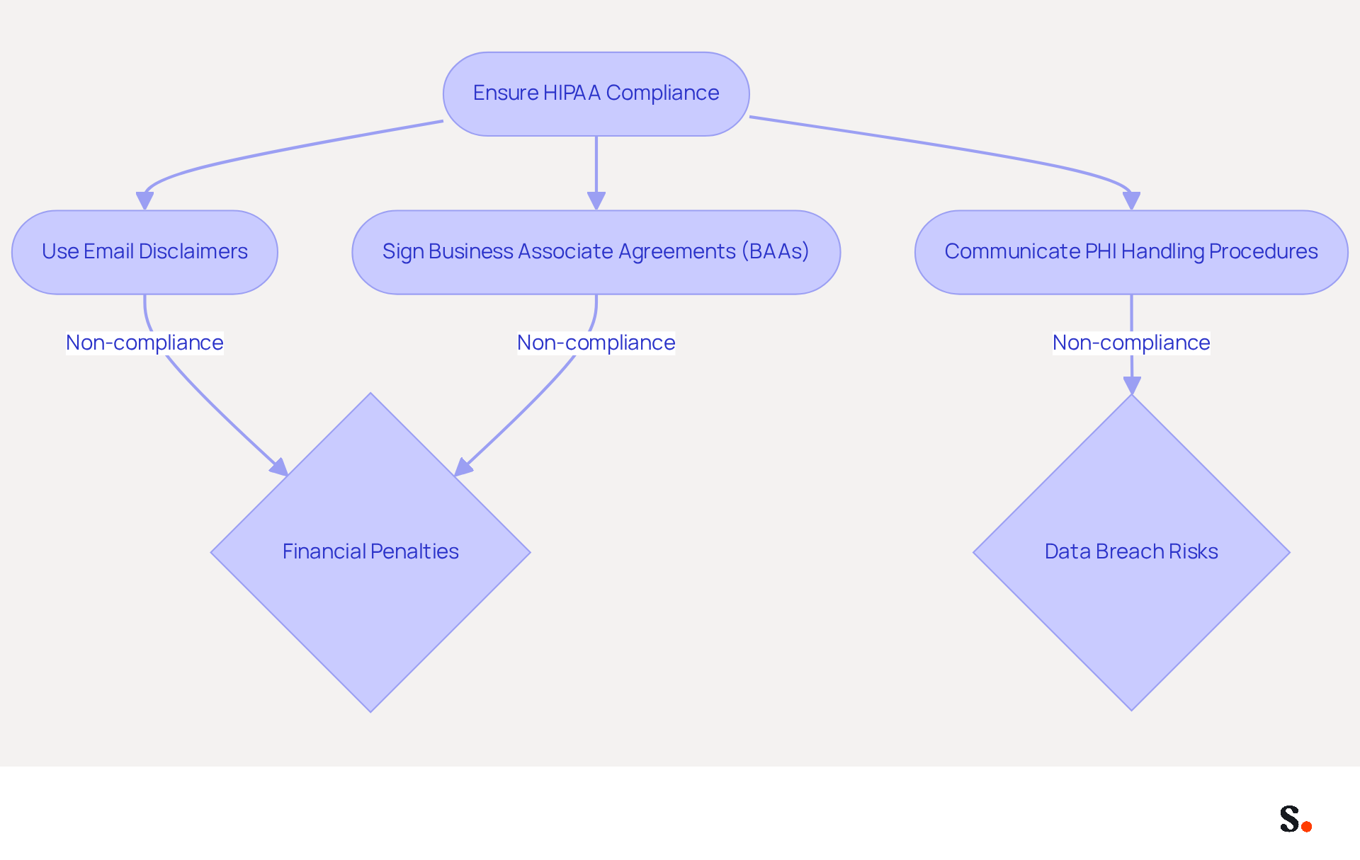 This flowchart outlines the steps organizations should take to ensure compliance with HIPAA regulations. Follow the arrows to see how each action leads to better protection of PHI and the potential consequences of failing to comply. This flowchart outlines the steps organizations should take to ensure compliance with HIPAA regulations. Follow the arrows to see how each action leads to better protection of PHI and the potential consequences of failing to comply.