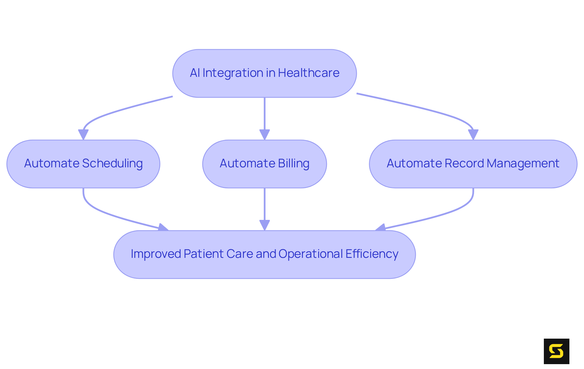 Follow the flow from AI integration through the automation of tasks to see how each step contributes to better care and efficiency in healthcare. Follow the flow from AI integration through the automation of tasks to see how each step contributes to better care and efficiency in healthcare.