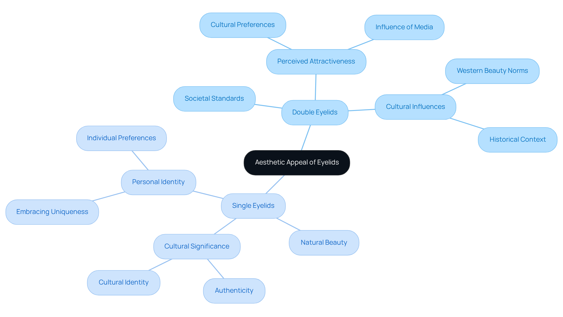 The central node represents the main topic, while the branches show different aspects of double and single eyelids. Each color-coded branch helps you see how societal views, cultural meanings, and personal experiences shape our understanding of beauty.