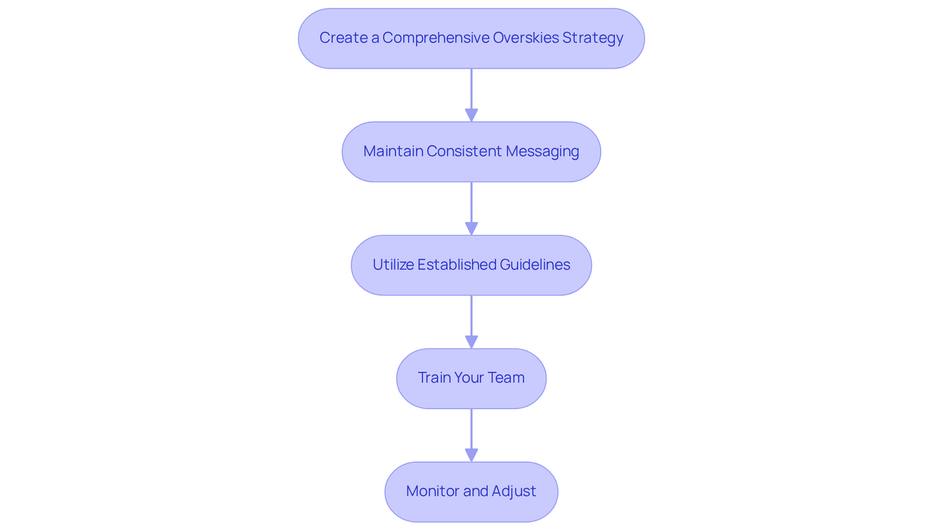 Each box represents a step in the branding process. Follow the arrows to see how each step leads to the next, ensuring a consistent brand identity across all platforms.