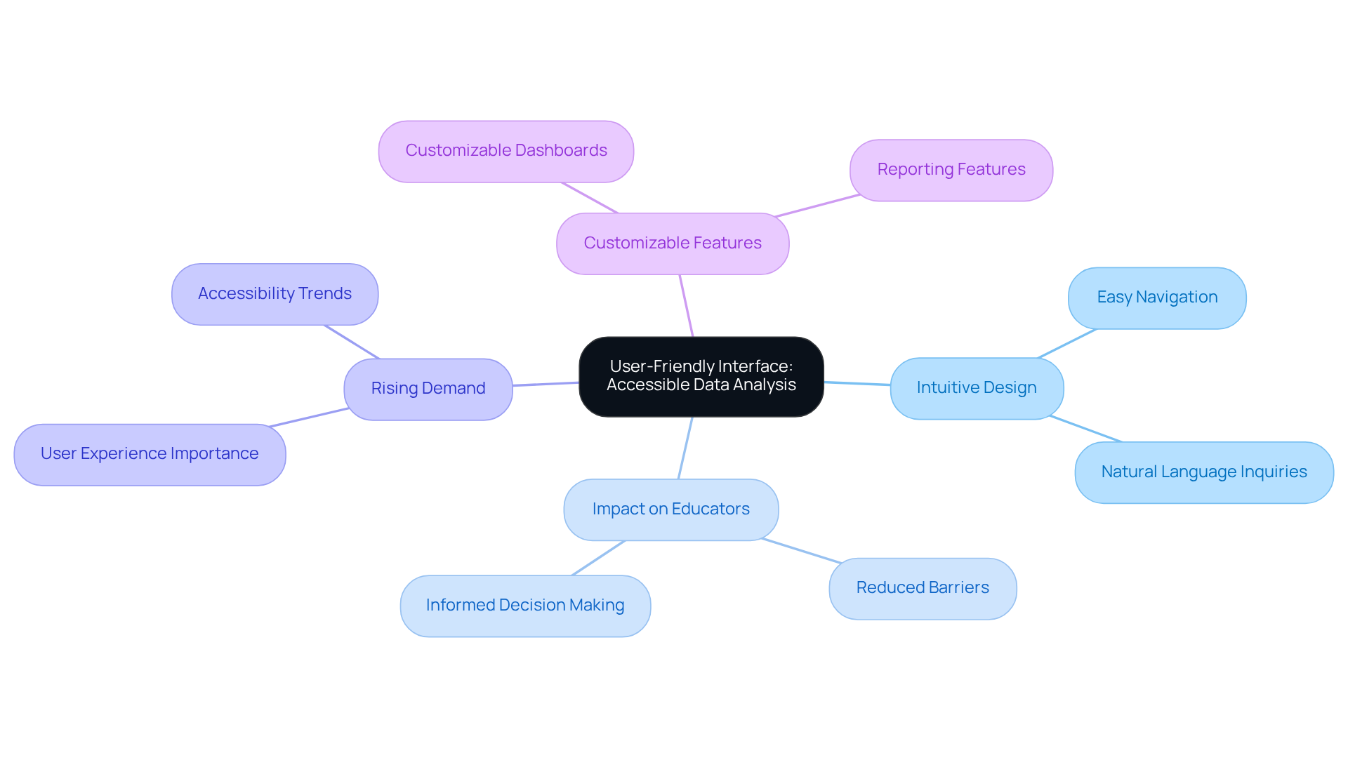 Start at the center with the main concept, then explore the branches to see how different features contribute to making data analysis accessible for educators. Start at the center with the main concept, then explore the branches to see how different features contribute to making data analysis accessible for educators.