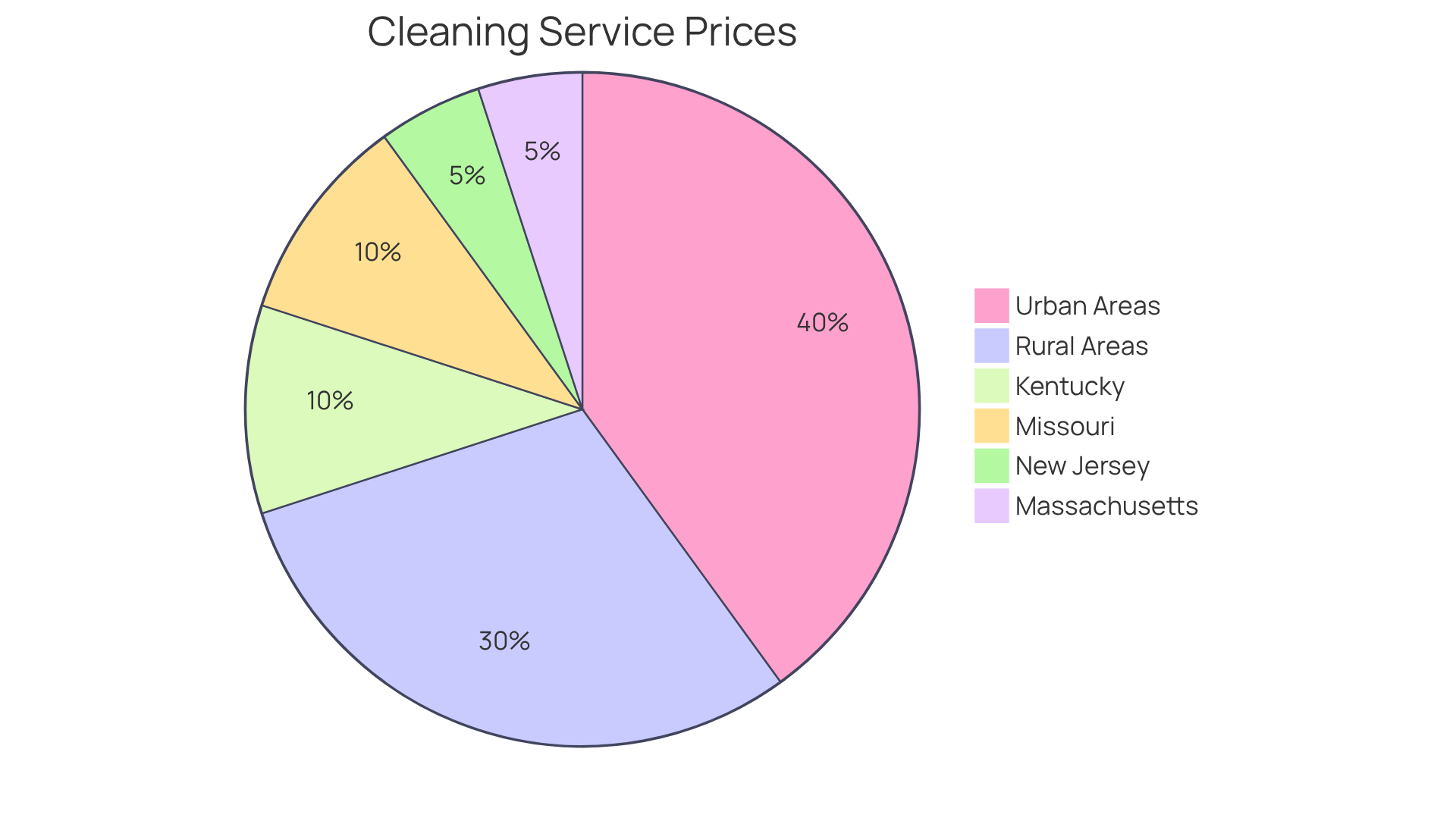 Each segment of the pie shows the average cleaning service price for different regions. The bigger the segment, the greater the average price for that area. The labor cost, which makes up 60% of total expenses, is highlighted to show its importance in determining pricing.