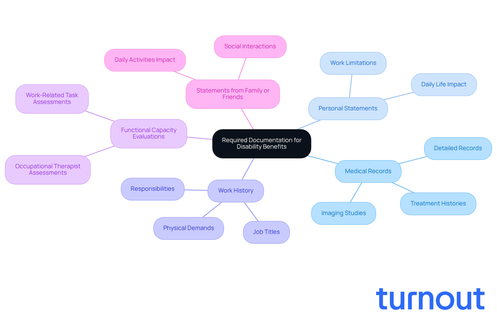 The center represents the main topic of required documentation, while the branches show the different types of documents you need. Each branch explains what that document should include, helping you understand what to gather for your application.