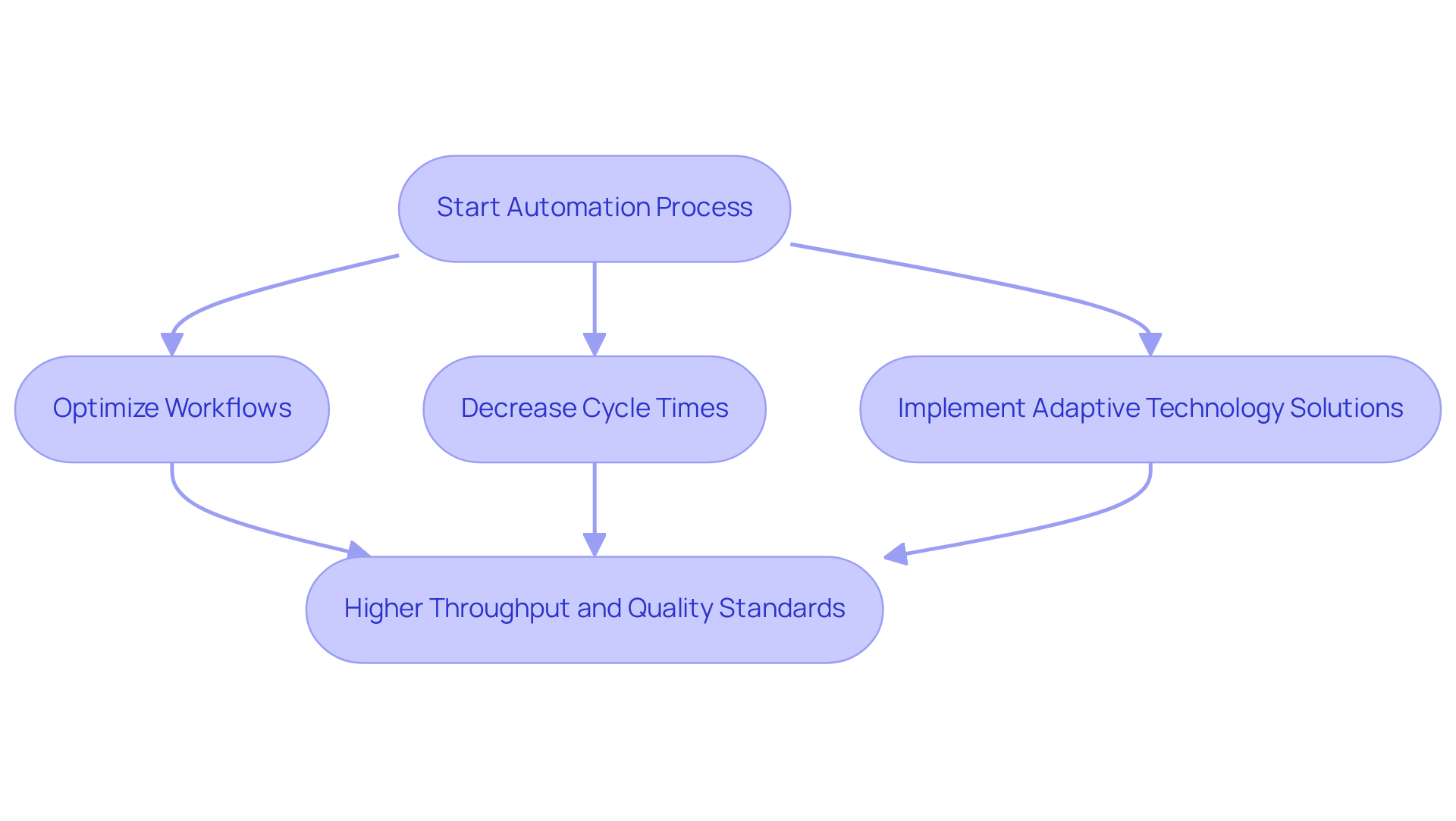 Follow the arrows to see how each step in the automation process contributes to improved productivity and quality in manufacturing.