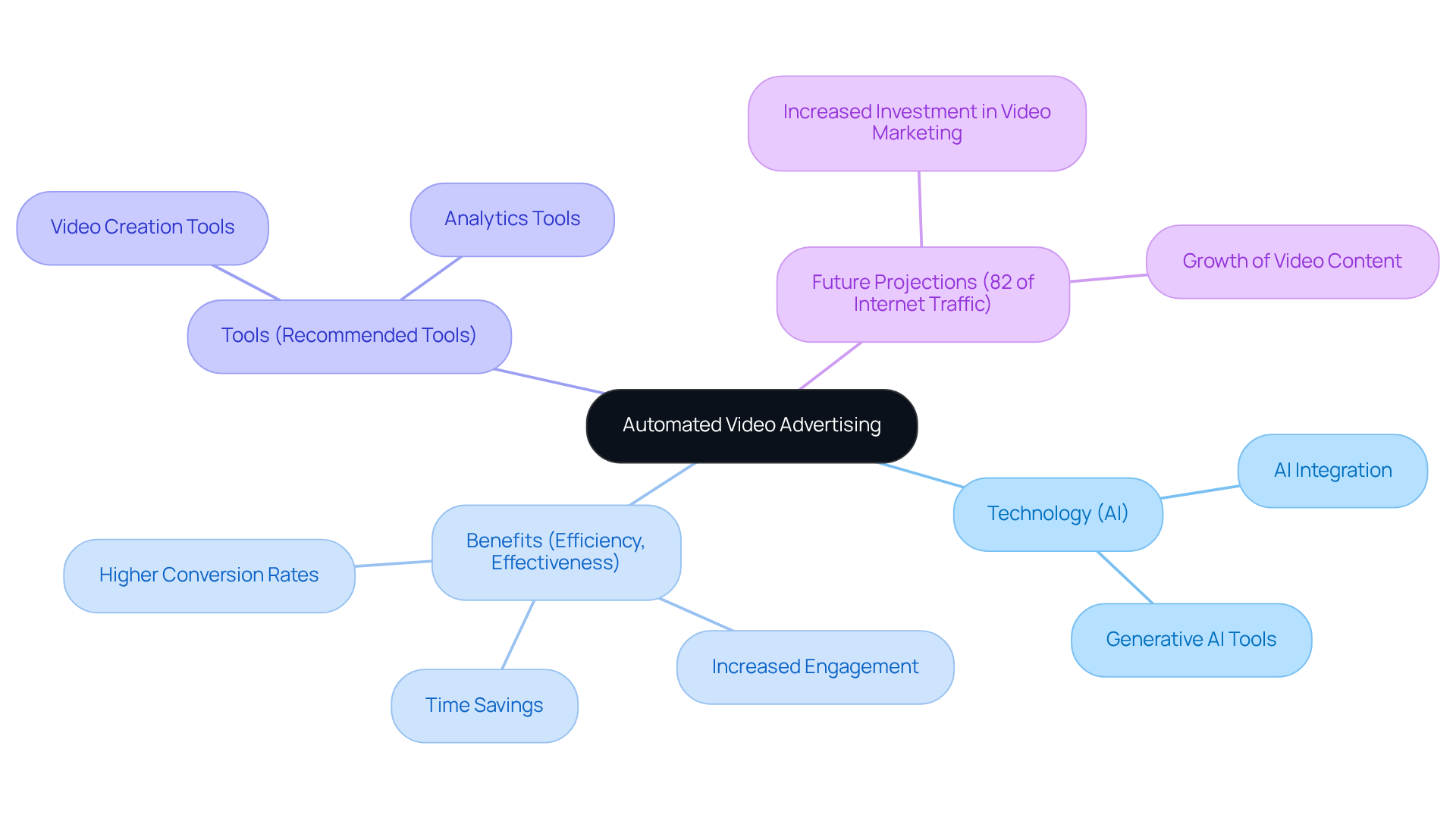 The central node represents the main topic, while the branches illustrate key aspects and benefits of automated video advertising. Each color-coded branch helps you quickly identify different areas of focus. The central node represents the main topic, while the branches illustrate key aspects and benefits of automated video advertising. Each color-coded branch helps you quickly identify different areas of focus.