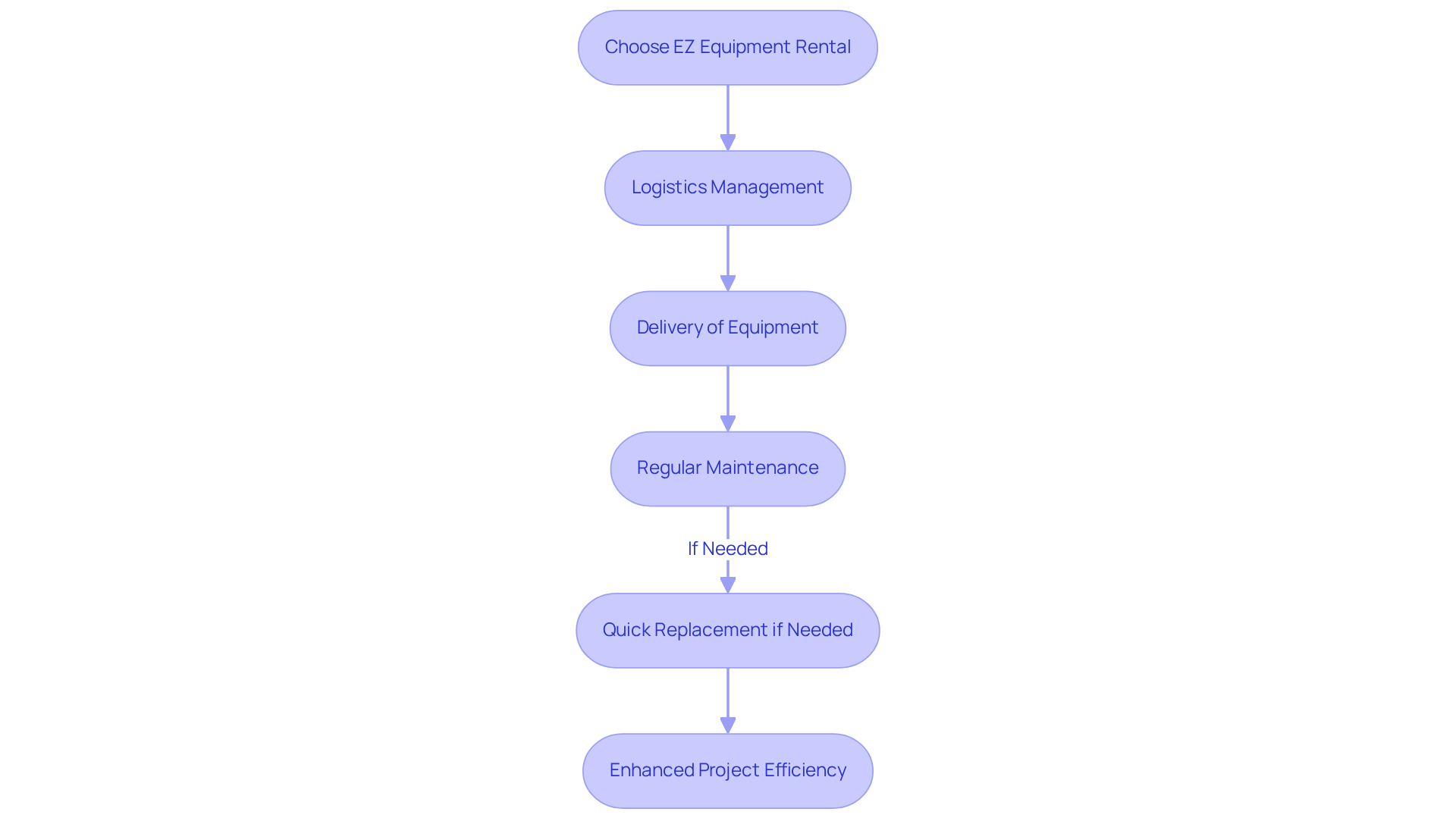 This flowchart shows how partnering with EZ Equipment Rental simplifies your logistics and maintenance. Each step represents a part of the process, from choosing the rental service to enjoying enhanced efficiency in your projects. This flowchart shows how partnering with EZ Equipment Rental simplifies your logistics and maintenance. Each step represents a part of the process, from choosing the rental service to enjoying enhanced efficiency in your projects.