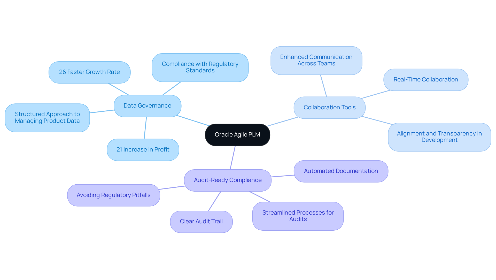 The central node represents Oracle Agile PLM, while the branches show its key features. Each feature has sub-points that explain its benefits, helping you understand how they contribute to compliance and efficiency.