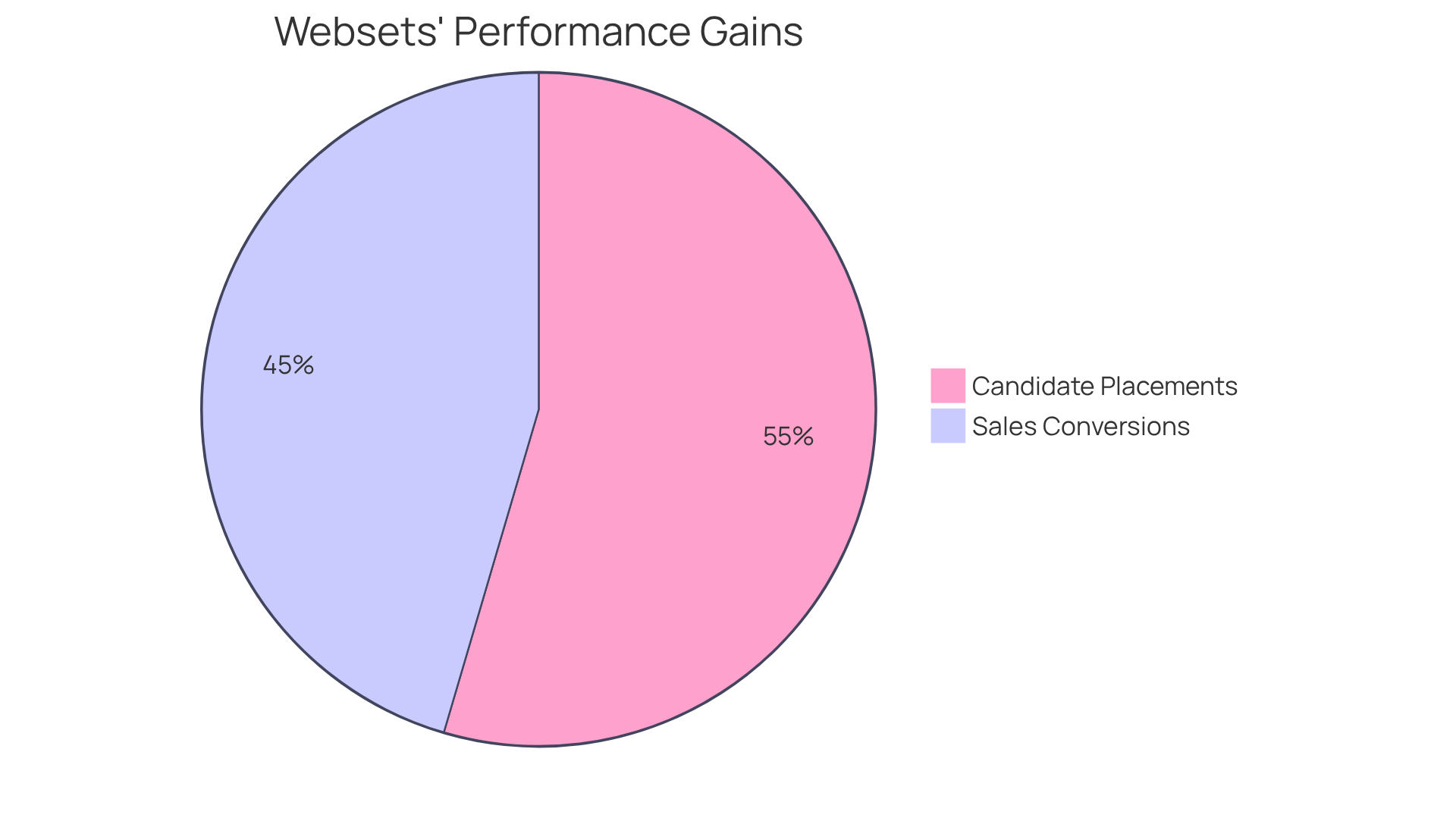 Each slice of the pie shows how much each outcome contributes to the overall success of Websets' strategies - the larger the slice, the greater the impact on business performance.