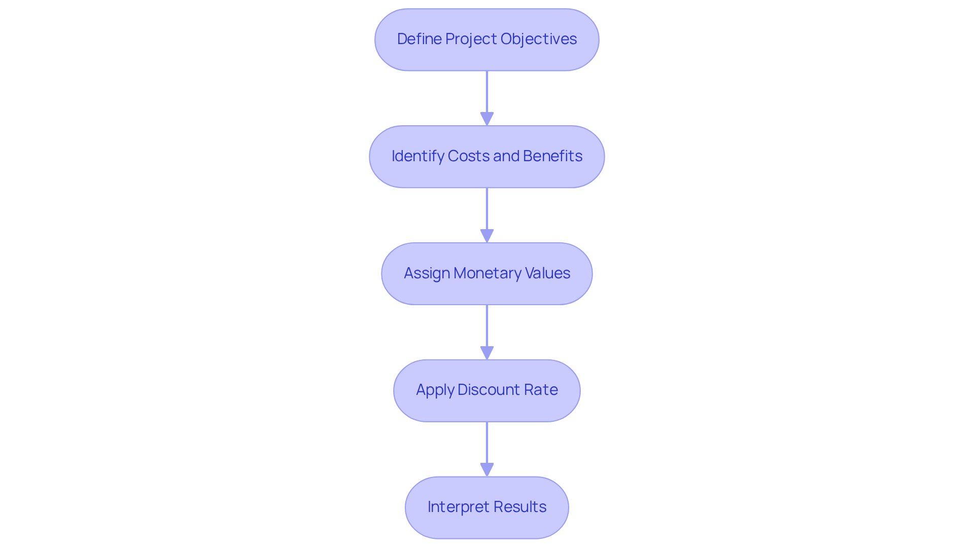 Each box represents a step in the cost-benefit analysis process. Follow the arrows to see how each step leads to the next, guiding asset owners through evaluating their investments effectively.