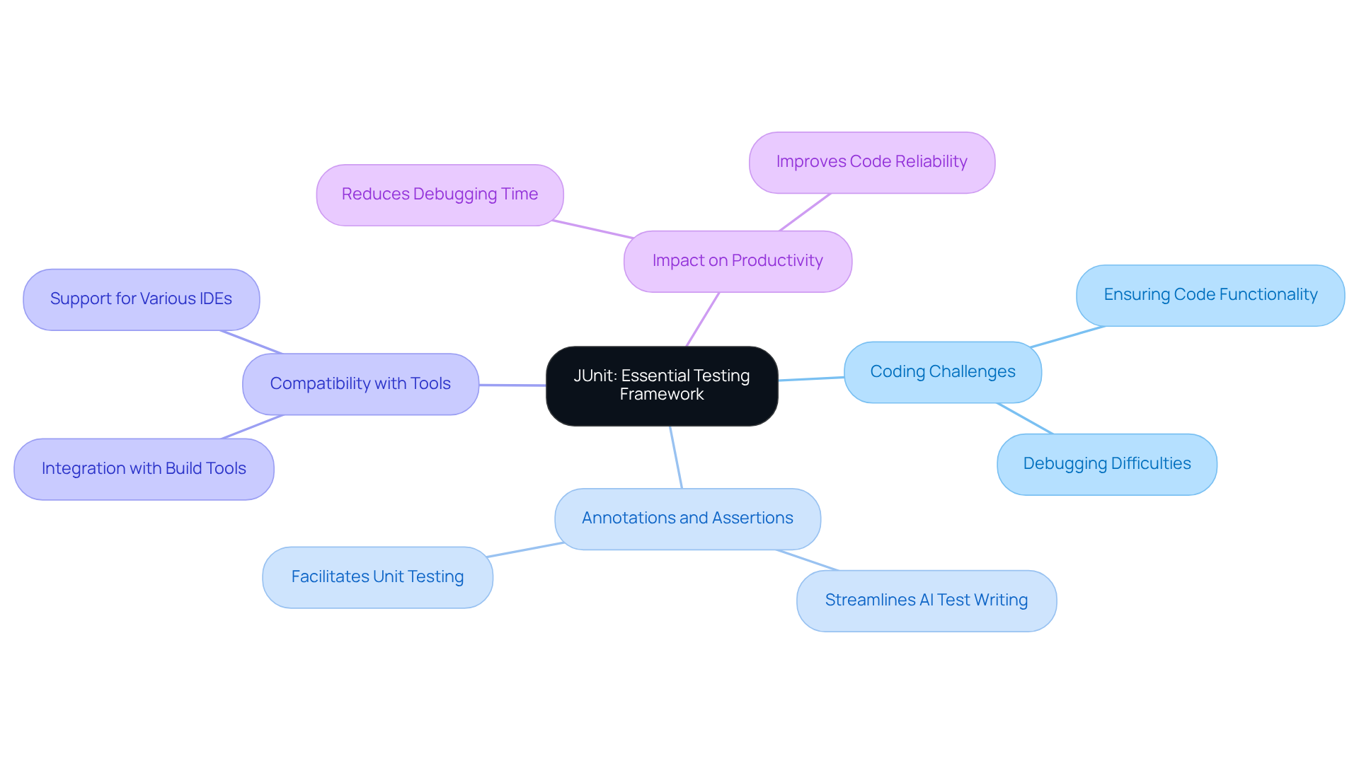 At the center is JUnit, the focus of our exploration. Branches represent key features and benefits that show how JUnit can help developers tackle coding challenges effectively. The more you explore the branches, the deeper you understand its importance! At the center is JUnit, the focus of our exploration. Branches represent key features and benefits that show how JUnit can help developers tackle coding challenges effectively. The more you explore the branches, the deeper you understand its importance!