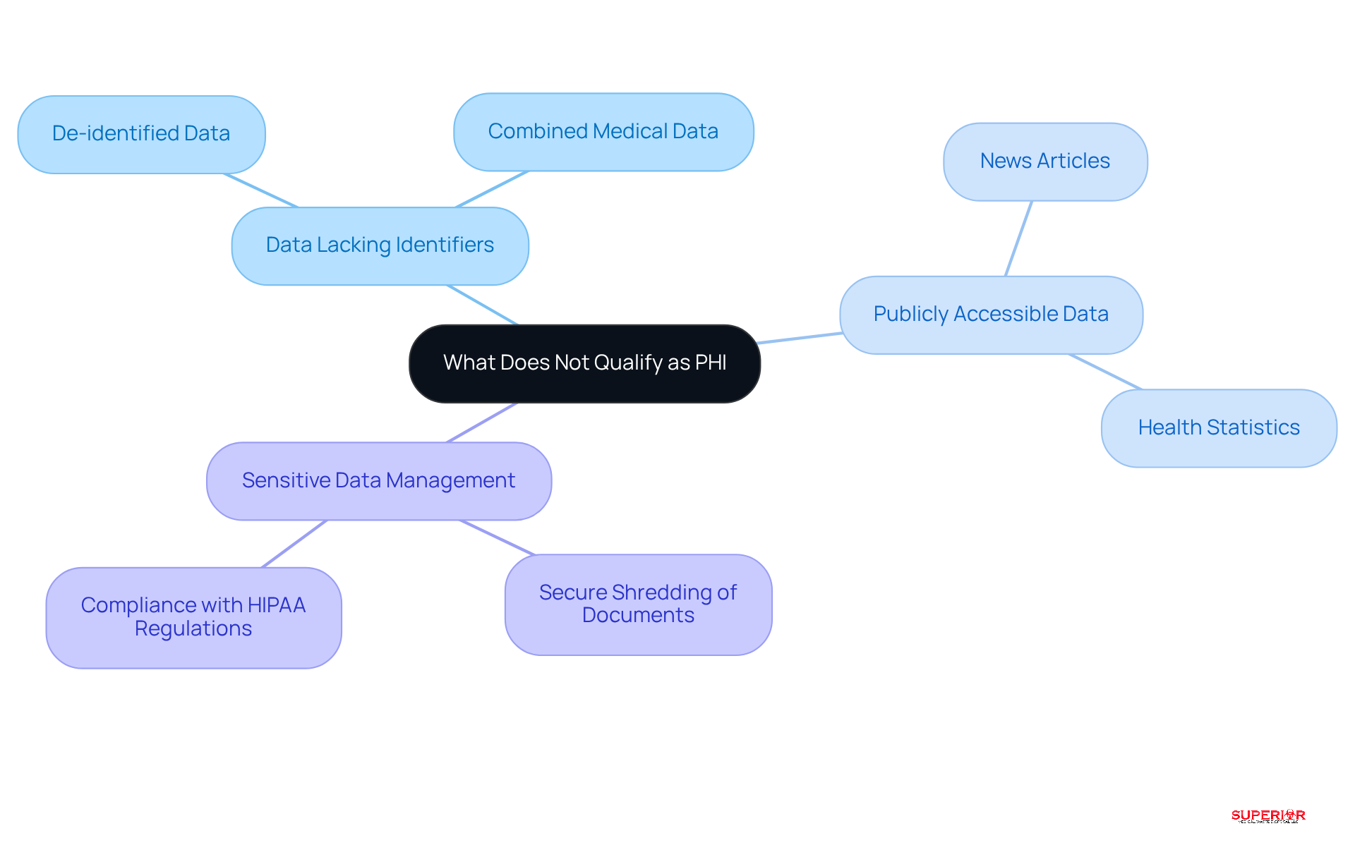 The central node represents the main topic, while branches show different categories of data that do not qualify as PHI. Each sub-branch provides specific examples or actions related to those categories.