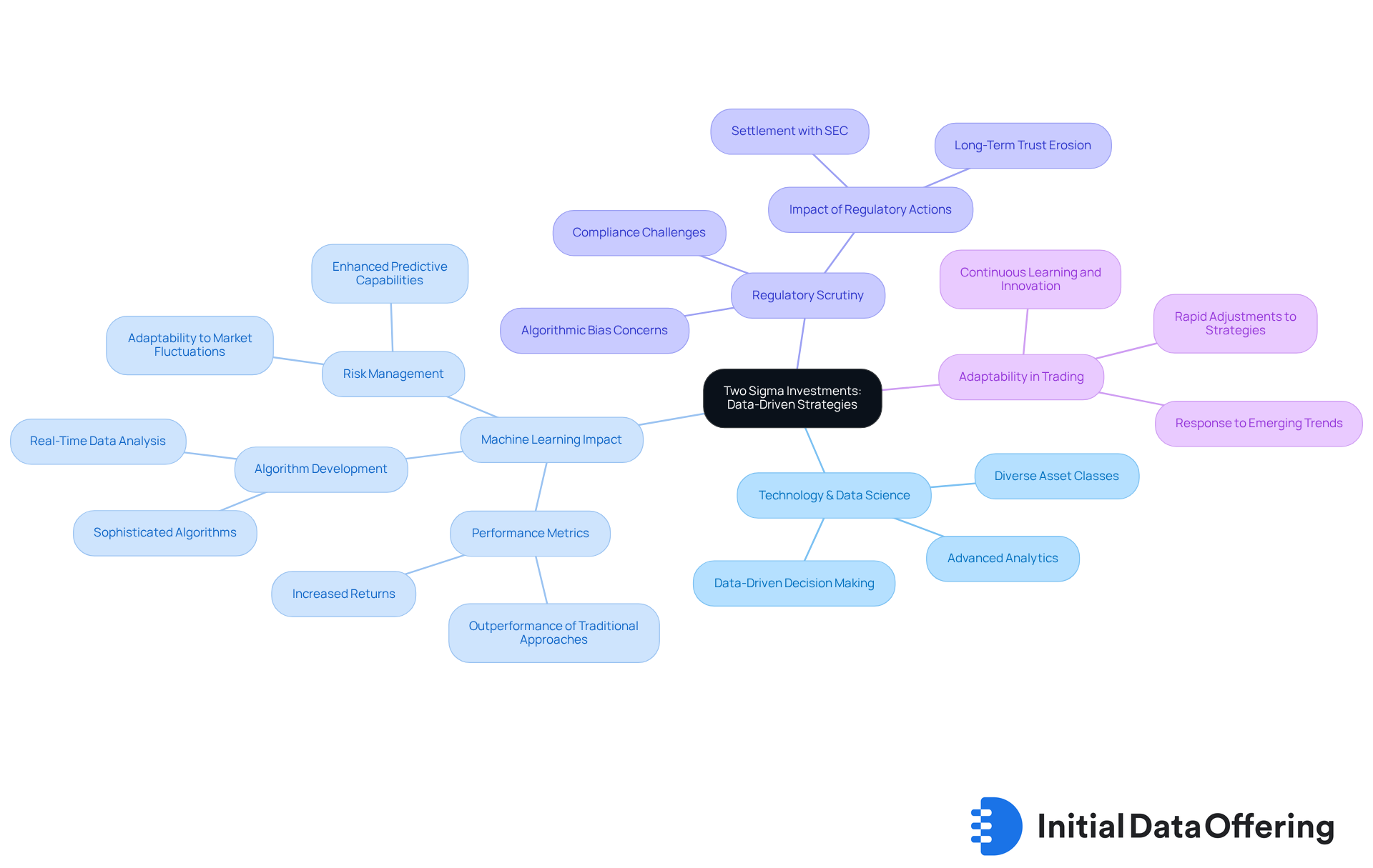 Begin at the center with the main focus on Two Sigma's strategies, then explore each branch to discover how technology, machine learning, regulation, and adaptability contribute to their investment approach.