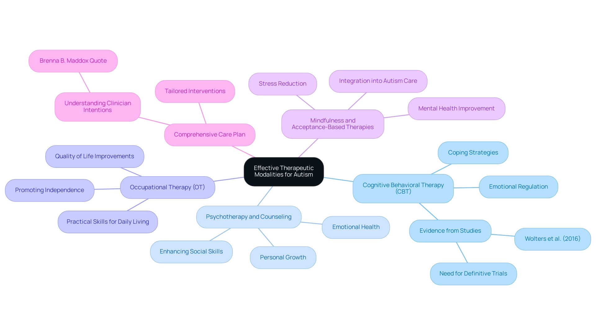 The central node represents the overall topic, with branches for each therapeutic modality, further detailing specific benefits and strategies.