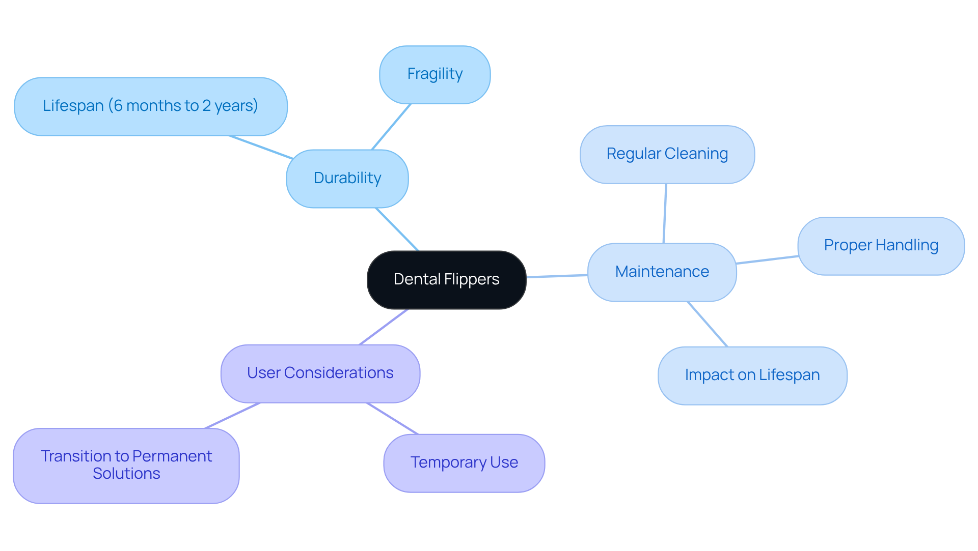 The central node represents dental flippers, with branches showing important aspects like how long they last, how to take care of them, and what users should keep in mind. Each branch helps you see the connections and importance of proper maintenance. The central node represents dental flippers, with branches showing important aspects like how long they last, how to take care of them, and what users should keep in mind. Each branch helps you see the connections and importance of proper maintenance.