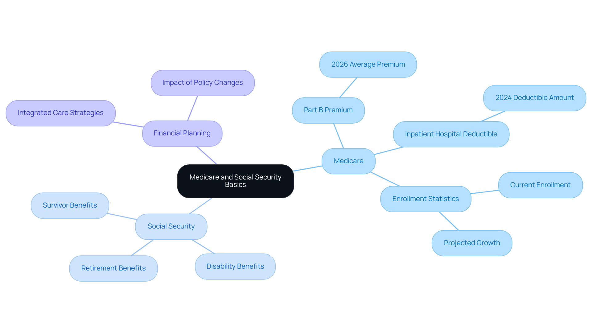 This mindmap helps you see how Medicare and Social Security work together. Start at the center with the basics, then follow the branches to explore details about each program and how they can help with financial planning for your family.