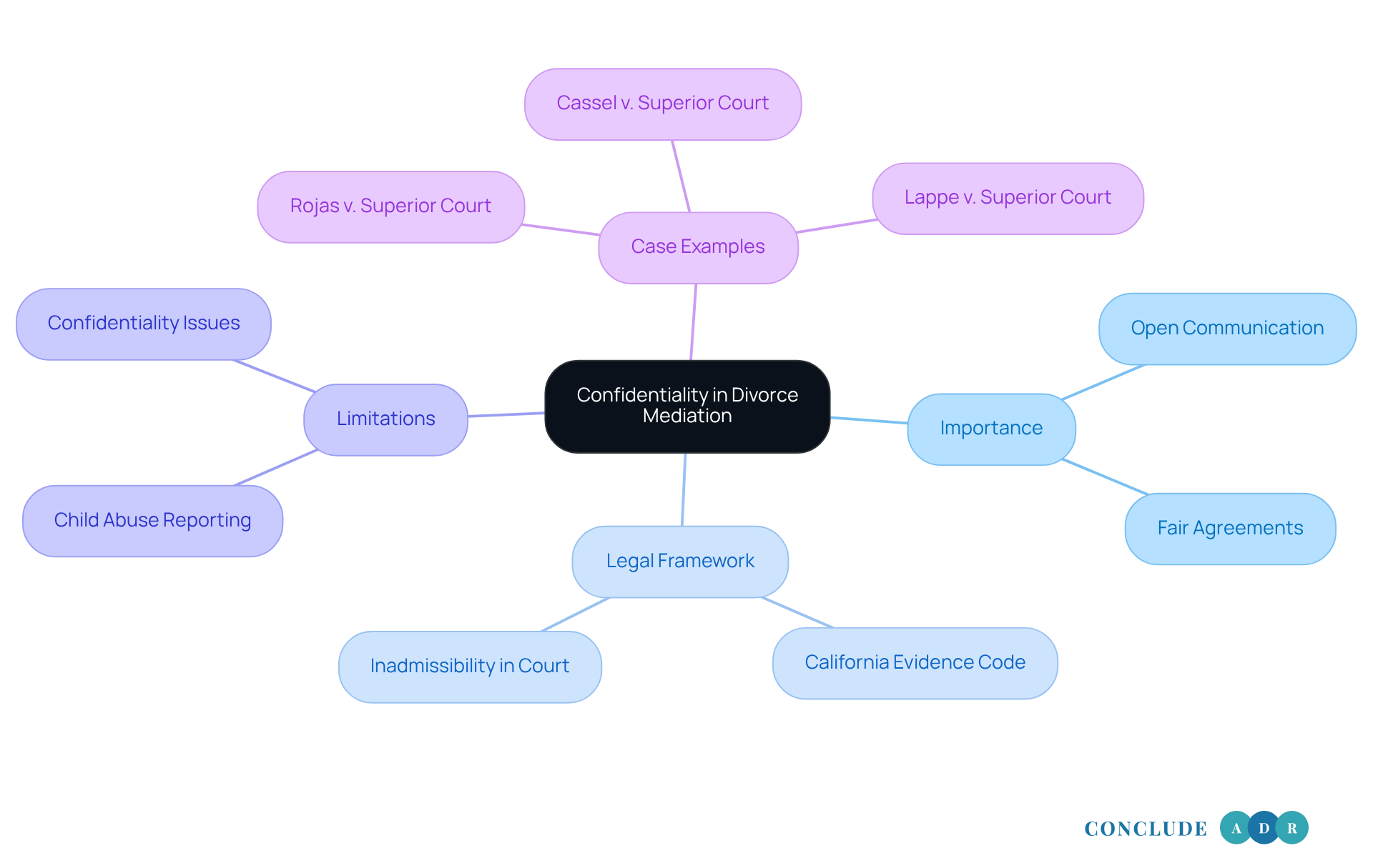 The center represents the core concept of confidentiality, and each branch explores different dimensions of this topic, helping you see how they all connect and why they matter in the mediation process.