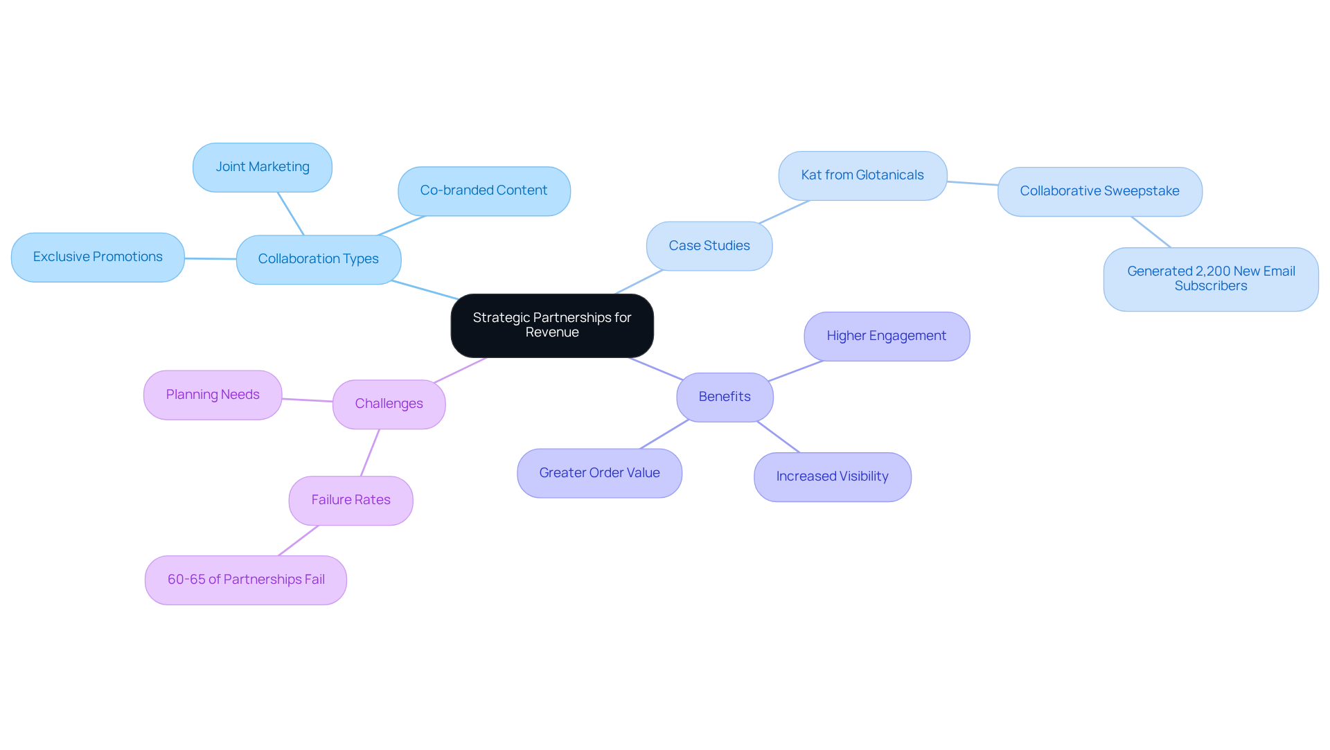 The central node represents the main theme of partnerships. Each branch shows different aspects of how partnerships can enhance revenue, including types of collaborations, real-world examples, benefits, and potential challenges. Follow the branches to explore how each part connects to the overall strategy. The central node represents the main theme of partnerships. Each branch shows different aspects of how partnerships can enhance revenue, including types of collaborations, real-world examples, benefits, and potential challenges. Follow the branches to explore how each part connects to the overall strategy.