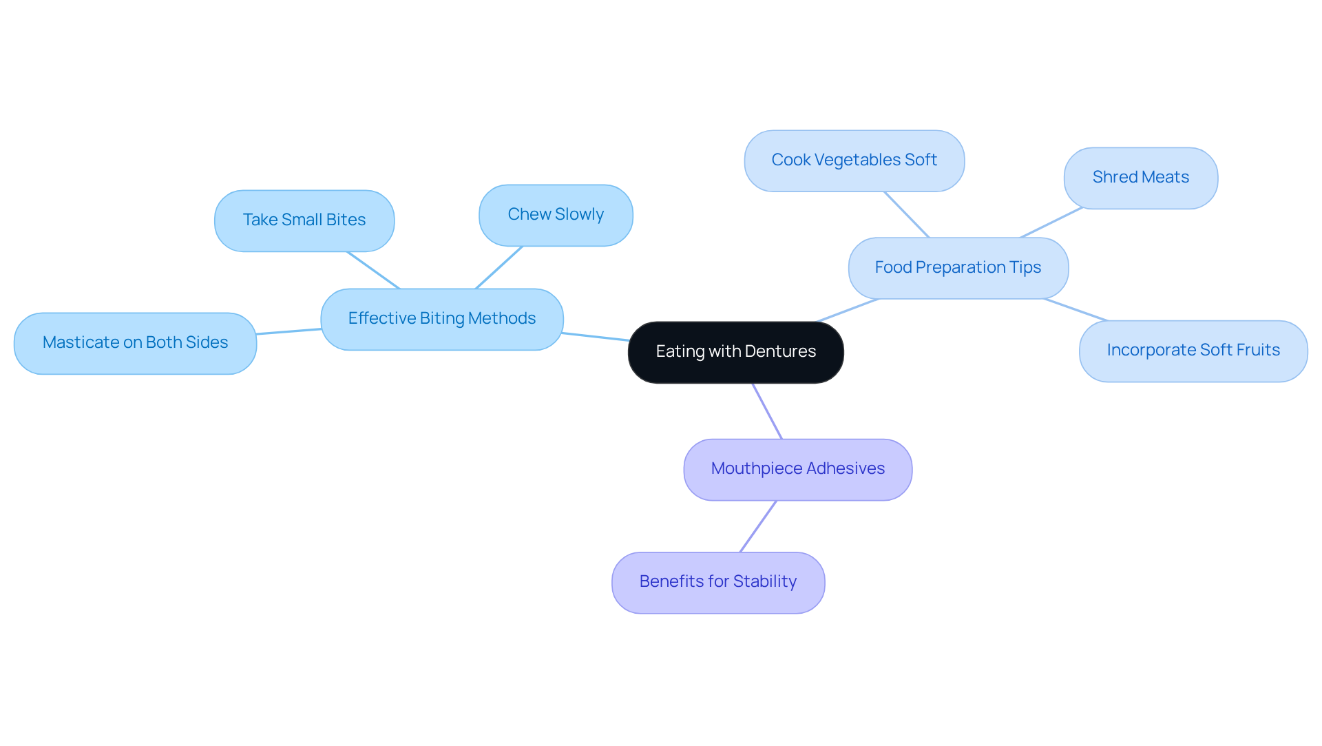 Start at the center with the main topic of eating with dentures, then follow the branches to explore effective biting methods, food preparation tips, and the use of mouthpiece adhesives. Each branch provides specific strategies to enhance your eating experience.