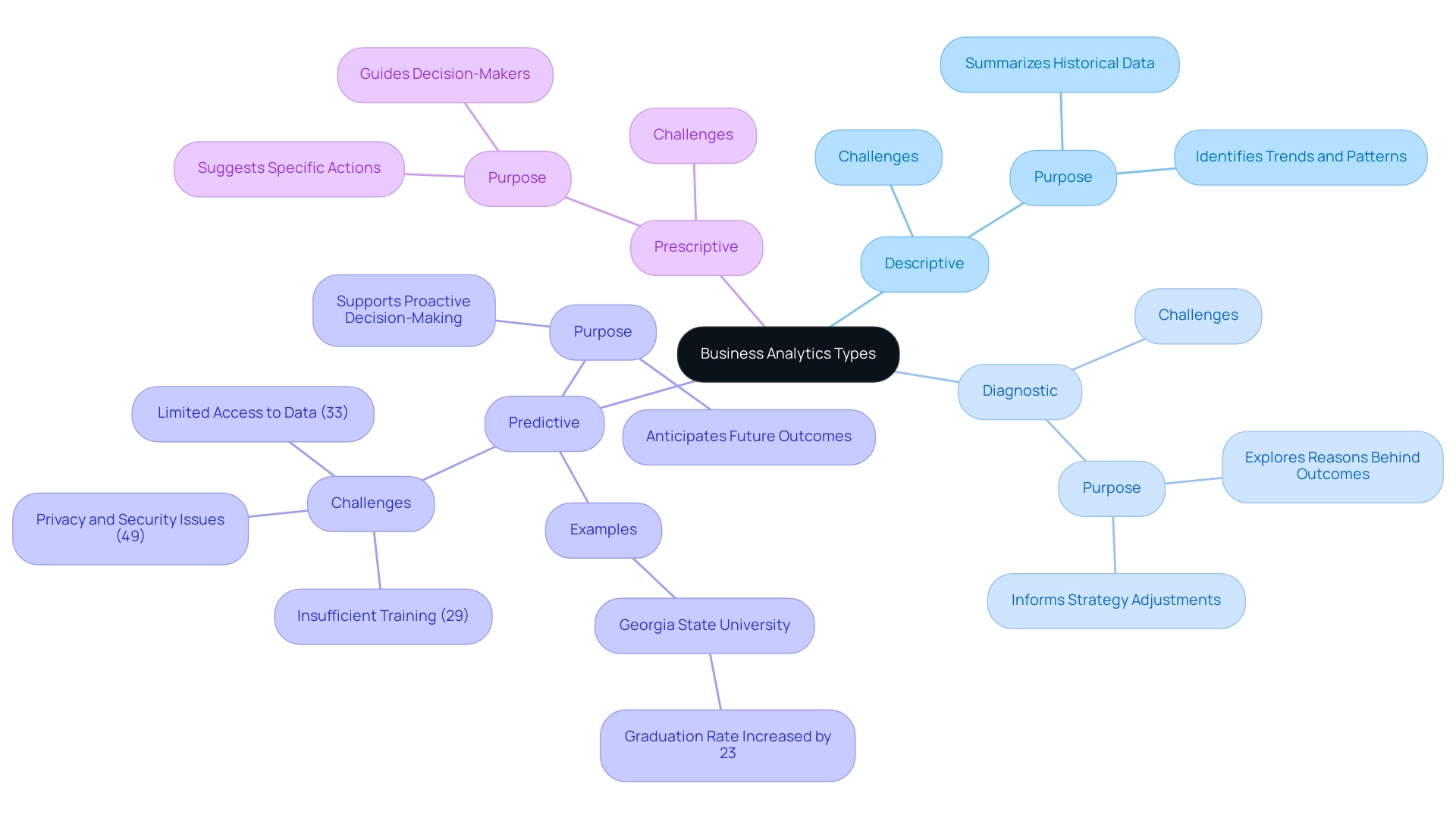 Each branch represents a type of business analytics, with corresponding sub-branches detailing their functions, examples, and challenges.