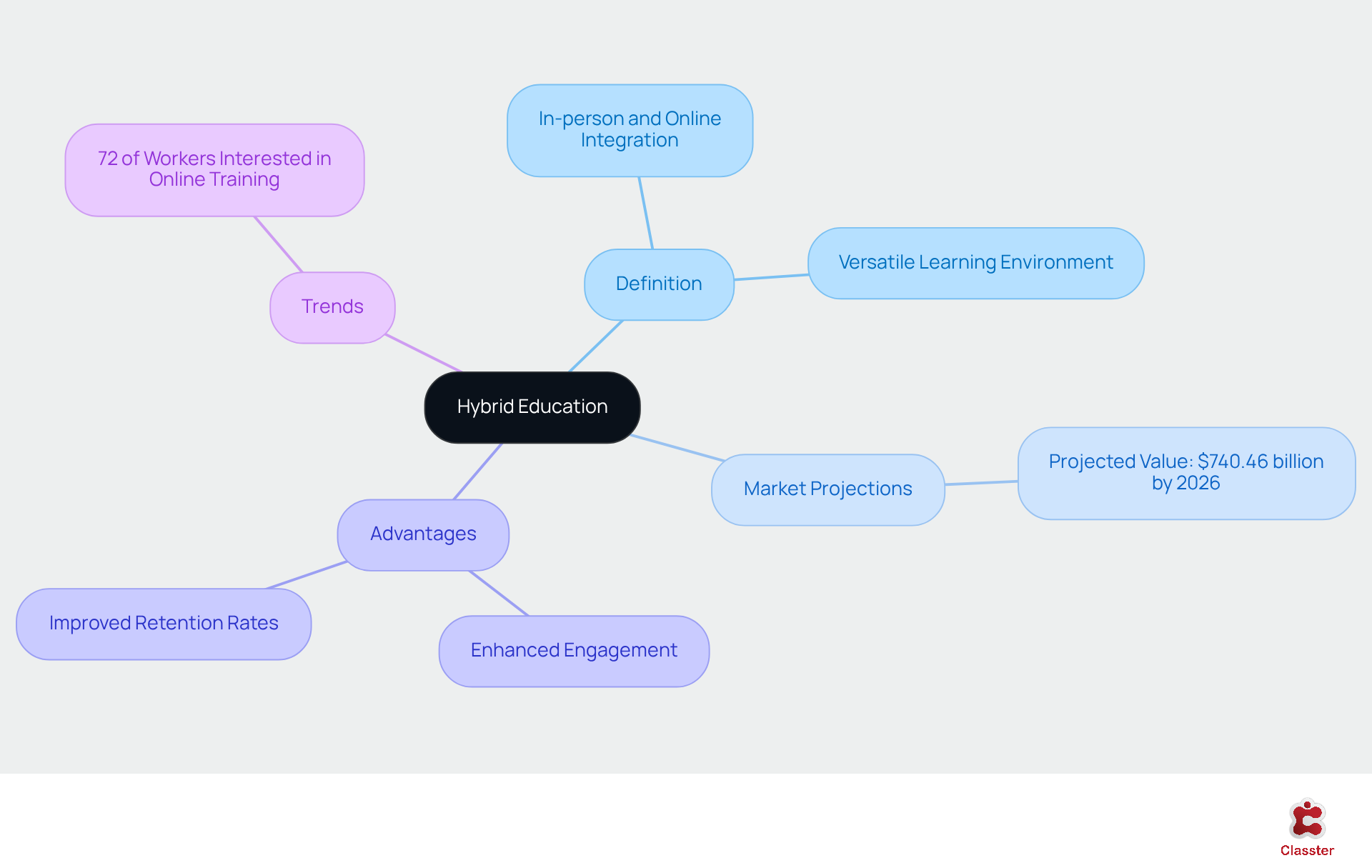 Start at the center with the main idea of hybrid education, then follow the branches to explore its definition, market trends, advantages, and current statistics. Each branch represents a different aspect of hybrid education, helping you see how they all connect. Start at the center with the main idea of hybrid education, then follow the branches to explore its definition, market trends, advantages, and current statistics. Each branch represents a different aspect of hybrid education, helping you see how they all connect.