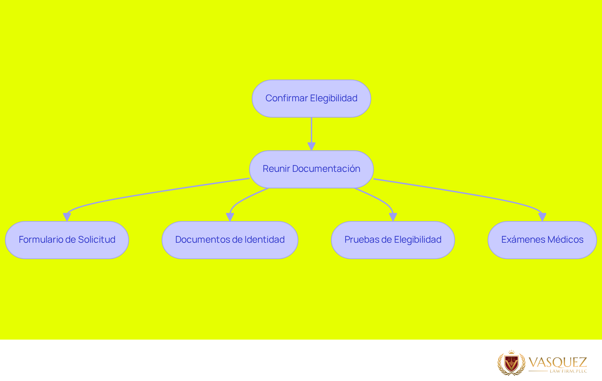 Cada cuadro representa un paso en el proceso de reunir documentos. Sigue las flechas para ver cómo avanzar desde la confirmación de elegibilidad hasta la presentación de todos los documentos necesarios.