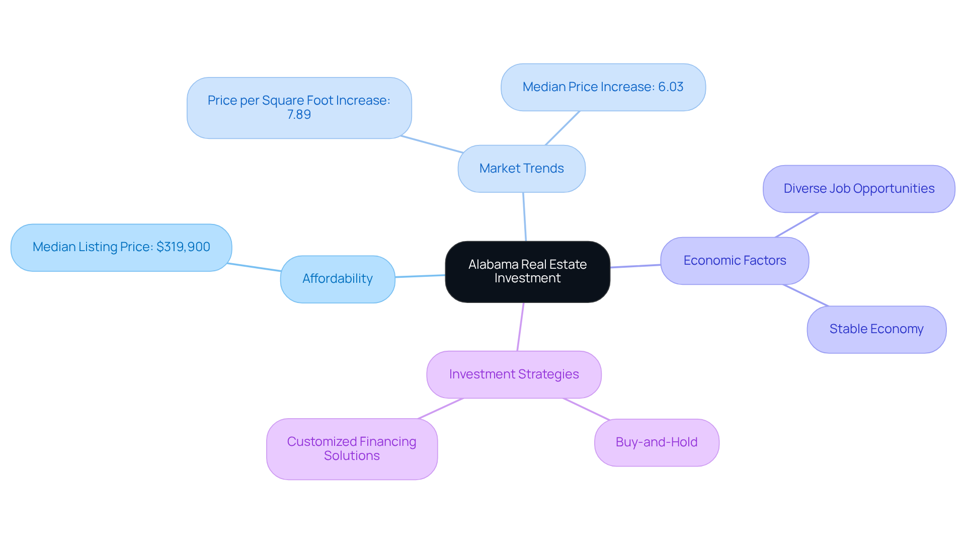 The central node represents Alabama's real estate investment potential, with branches showing key factors like affordability, market trends, and economic conditions that make it an attractive option for investors.