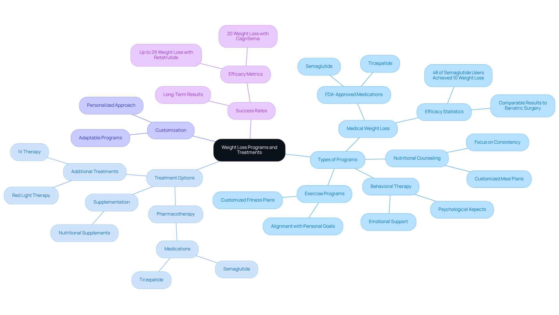 Start at the center with the main topic of weight loss programs and treatments. Follow the branches to explore different types of programs and treatment options, along with customization and success rates. Each branch represents a key area of focus, helping you see how they connect and what options are available.