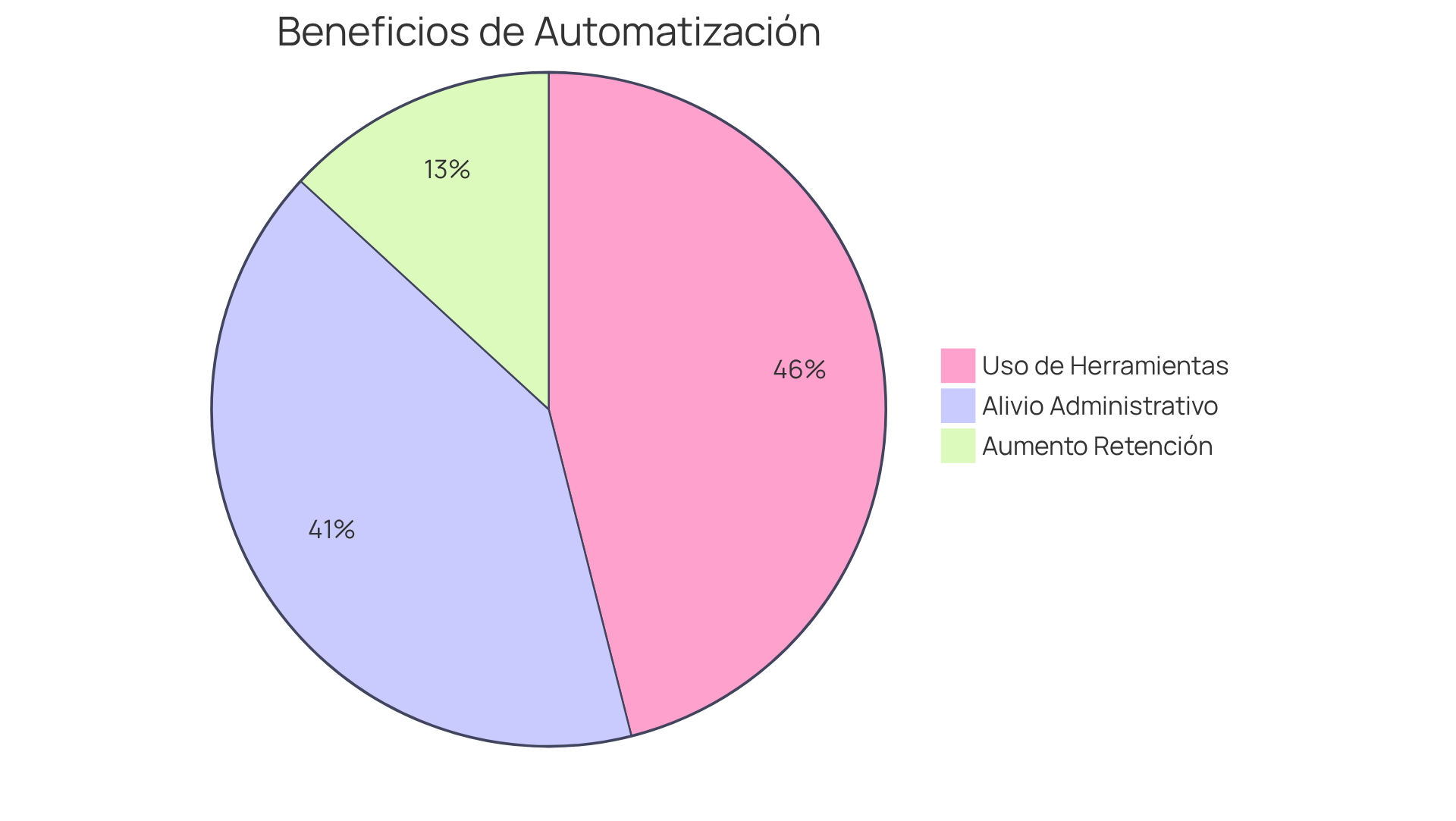 Cada segmento del gráfico representa un beneficio de la automatización en la educación: el aumento en la retención de alumnos, el alivio en la carga administrativa de los profesores y el uso de herramientas de gestión en los centros educativos.