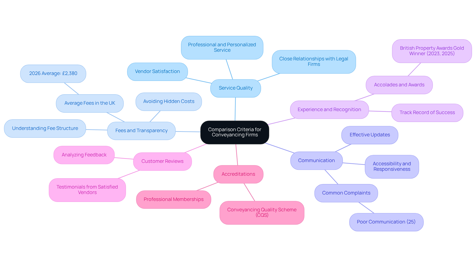 The central node represents the main topic, while each branch highlights a specific criterion to consider when selecting a conveyancing firm. The sub-branches provide further insights or examples, helping you understand what to look for in each area.