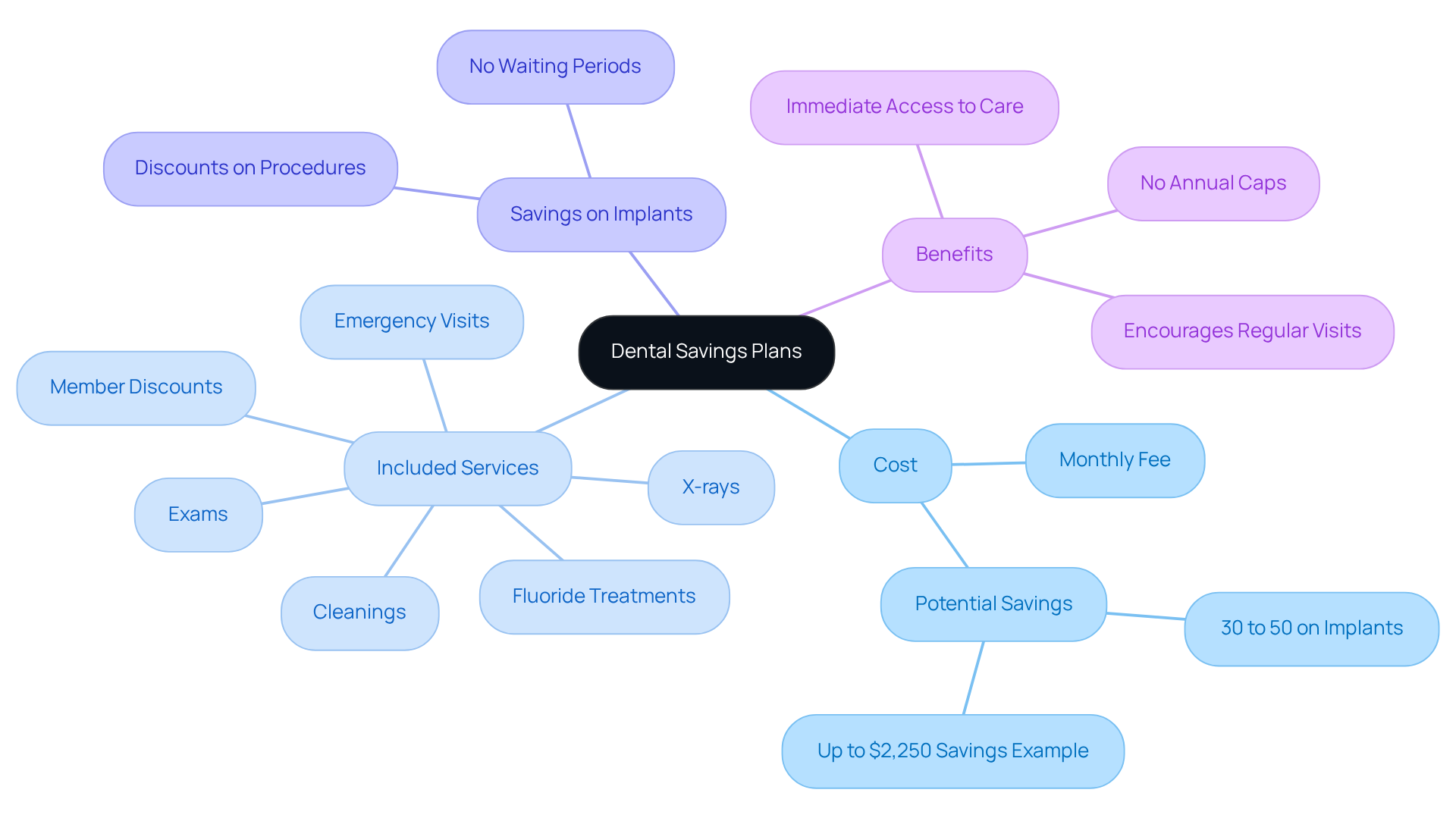 This mindmap illustrates how dental savings plans work. Start at the center with the main idea, then follow the branches to see the costs, services included, potential savings, and overall benefits. Each branch represents a different aspect of the savings plan, helping you understand how it can make dental care more affordable. This mindmap illustrates how dental savings plans work. Start at the center with the main idea, then follow the branches to see the costs, services included, potential savings, and overall benefits. Each branch represents a different aspect of the savings plan, helping you understand how it can make dental care more affordable.
