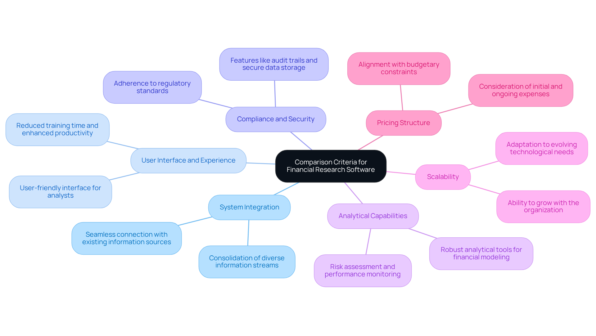 The central node represents the main topic, while each branch shows a specific criterion for evaluation. Follow the branches to understand the key factors that should be considered when assessing financial research software.