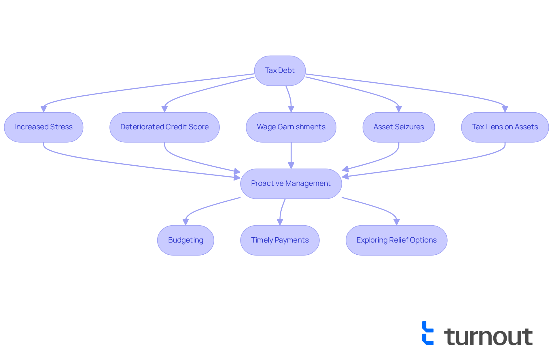 This flowchart shows how tax debt affects financial well-being and the steps you can take to address it. Start with tax debt at the top and follow the arrows to see the potential consequences and how to manage them. This flowchart shows how tax debt affects financial well-being and the steps you can take to address it. Start with tax debt at the top and follow the arrows to see the potential consequences and how to manage them.