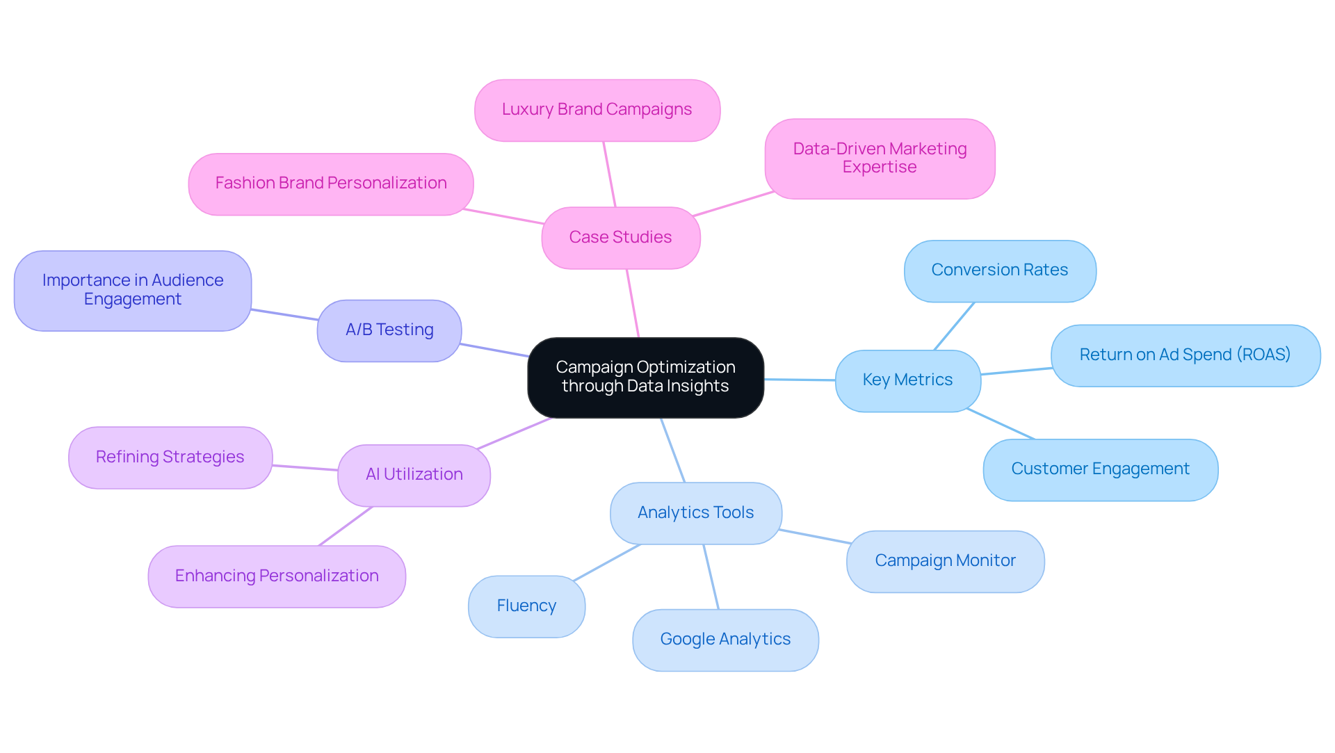 This mindmap starts with the central idea of optimizing campaigns using data insights. Each branch represents a key area of focus, and the sub-branches provide more detail on specific metrics, tools, and strategies. Follow the branches to see how everything connects and contributes to successful advertising. This mindmap starts with the central idea of optimizing campaigns using data insights. Each branch represents a key area of focus, and the sub-branches provide more detail on specific metrics, tools, and strategies. Follow the branches to see how everything connects and contributes to successful advertising.