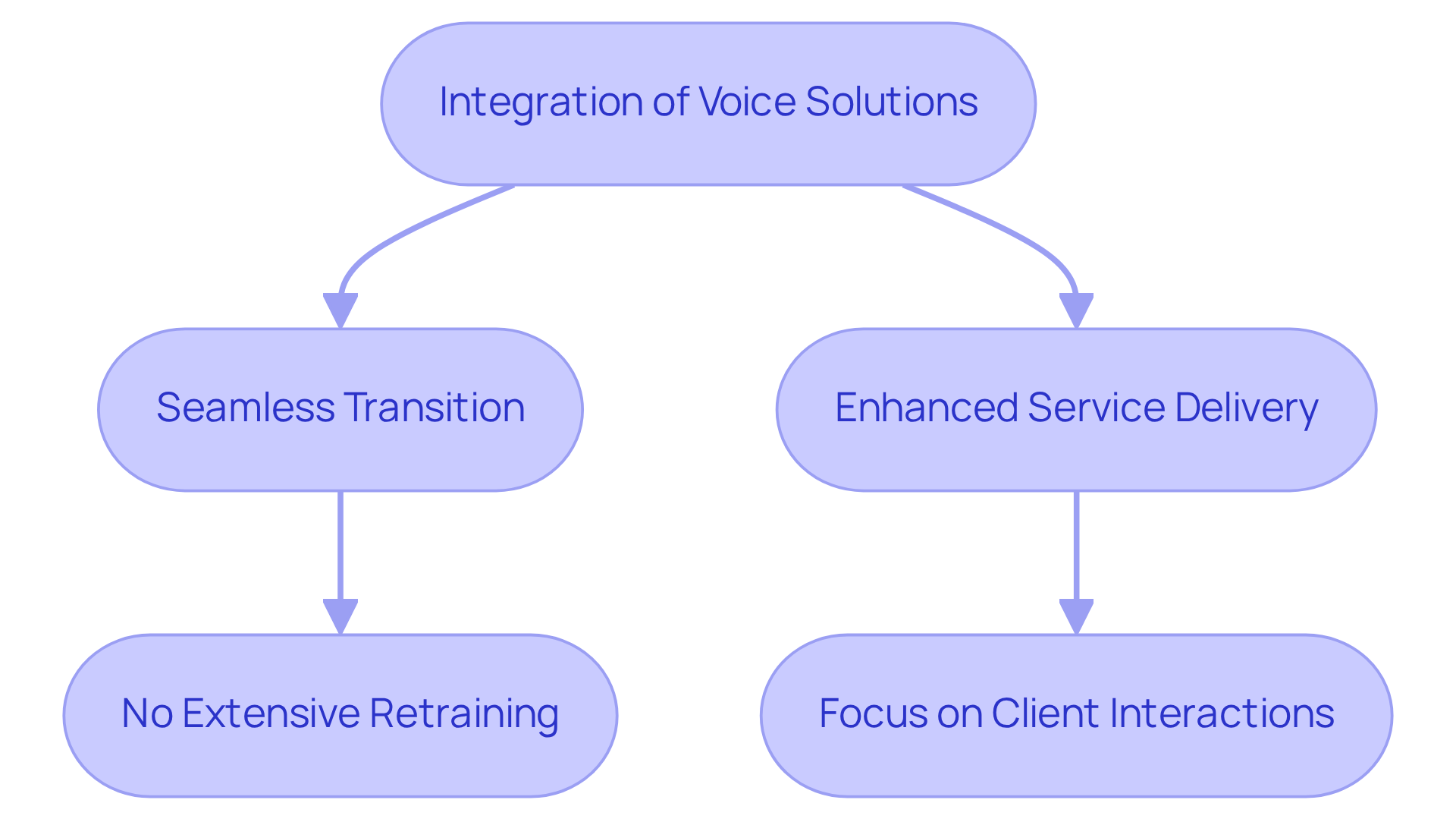 Follow the arrows to see how integrating voice solutions improves service - each step shows how the process unfolds and the benefits that follow.