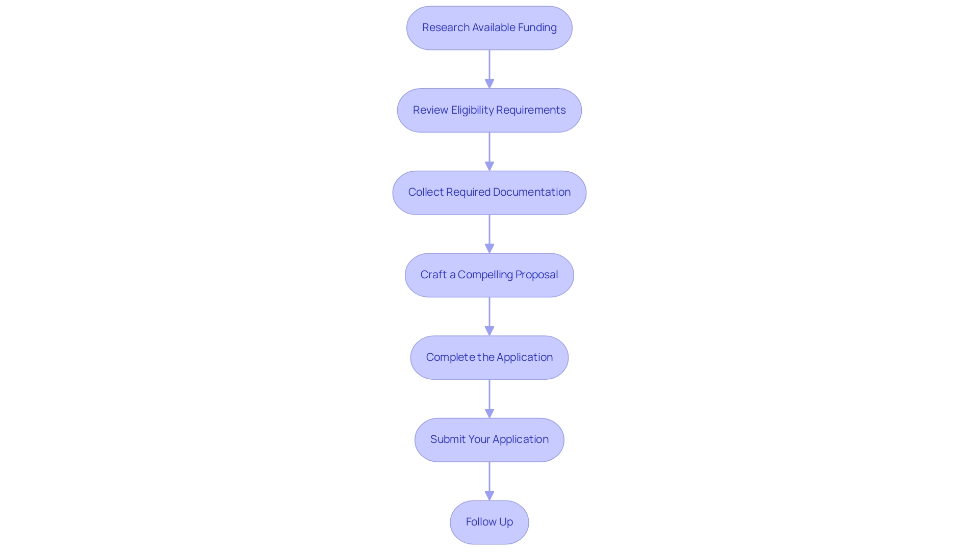 Each box represents a step in the application process, with arrows indicating the sequence in which the steps should be followed. Each box represents a step in the application process, with arrows indicating the sequence in which the steps should be followed.