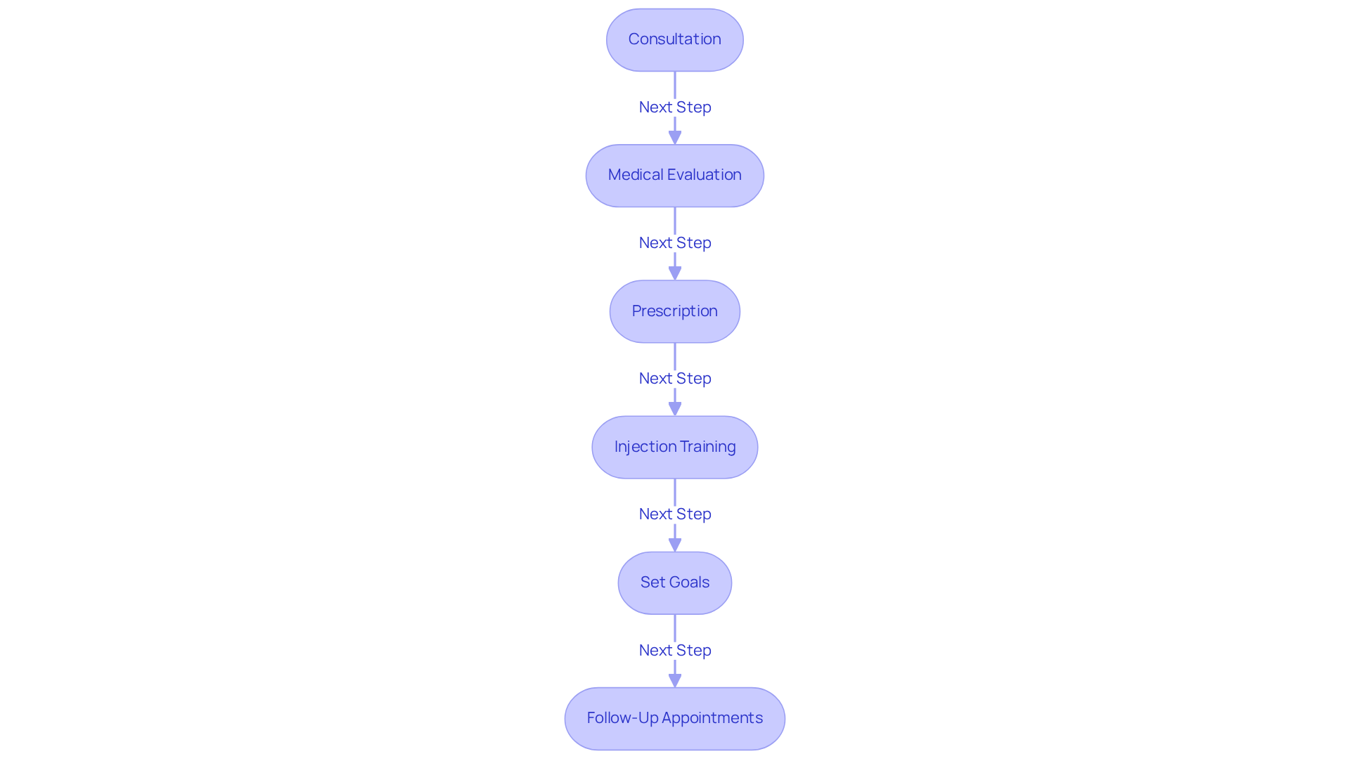 Each box represents a step in your journey to starting the tirzepatide program. Follow the arrows to see how each step connects and leads you to the next part of the process.