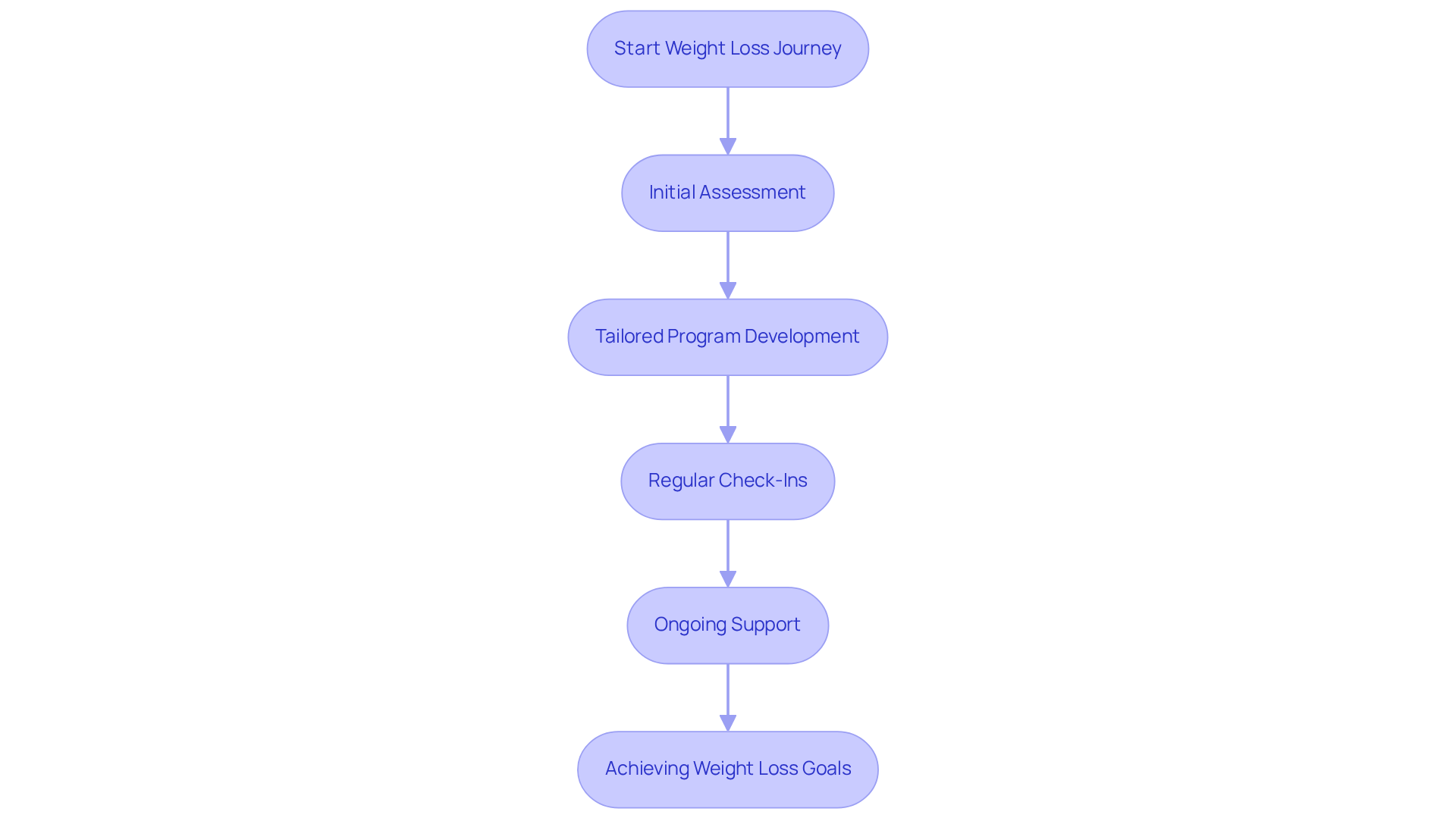 This flowchart outlines the key steps in your weight loss journey with CT Medical Weight Management. Each box represents a stage, showing how you progress from starting your journey to achieving your goals, with support at every step.