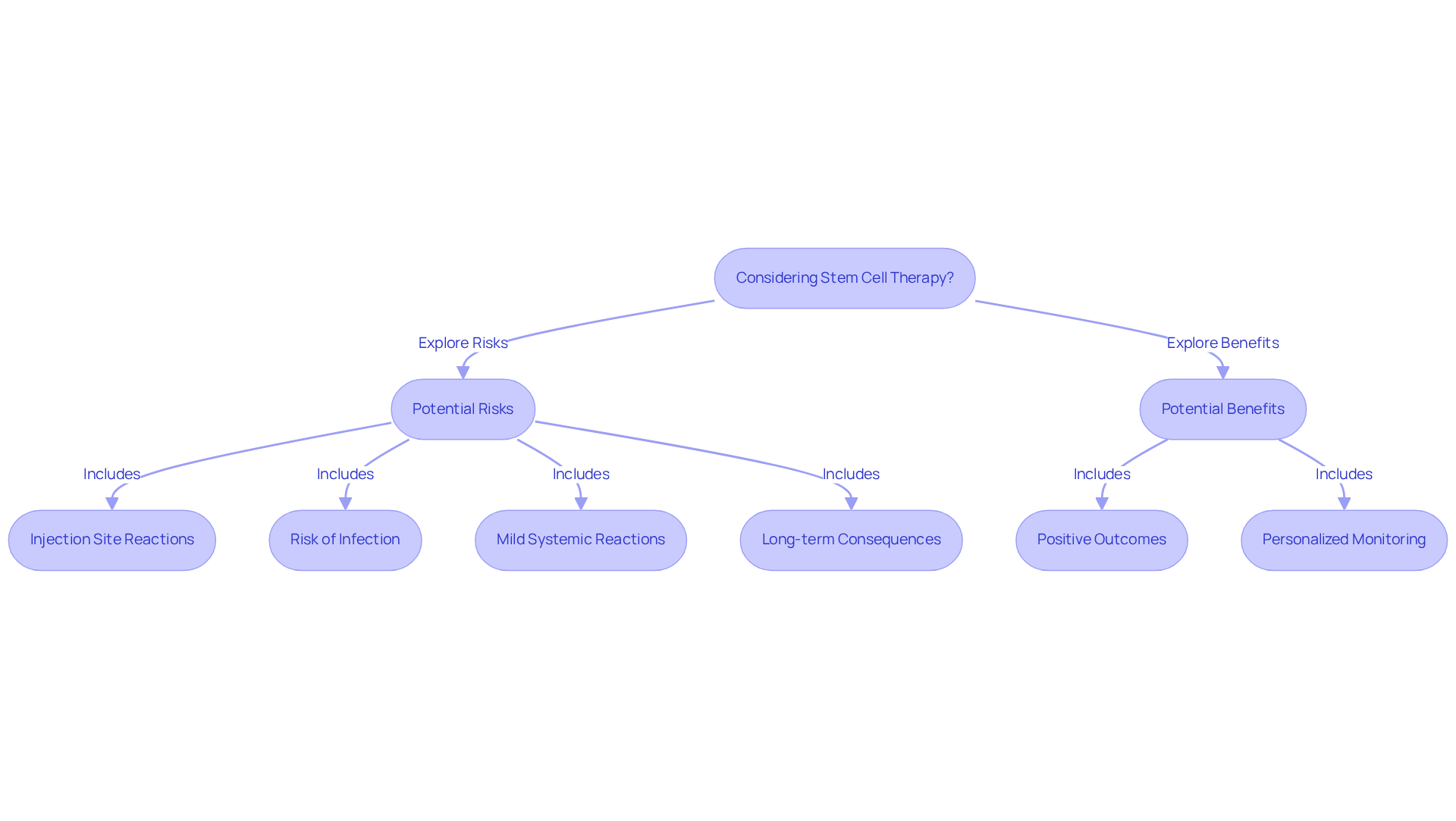 This flowchart helps you navigate the important factors to consider when thinking about stem cell therapy. Follow the paths to see potential risks and benefits, and remember that discussing these with your healthcare provider can help you make informed choices.